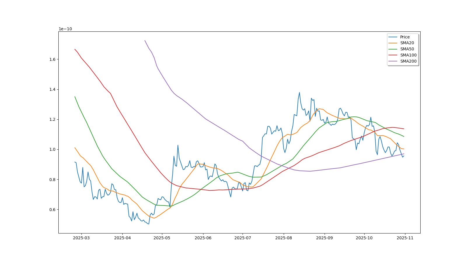 FWOG (ETH) Simple Moving Averages