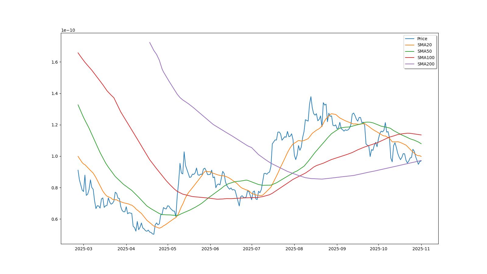 FWOG (ETH) Simple Moving Averages