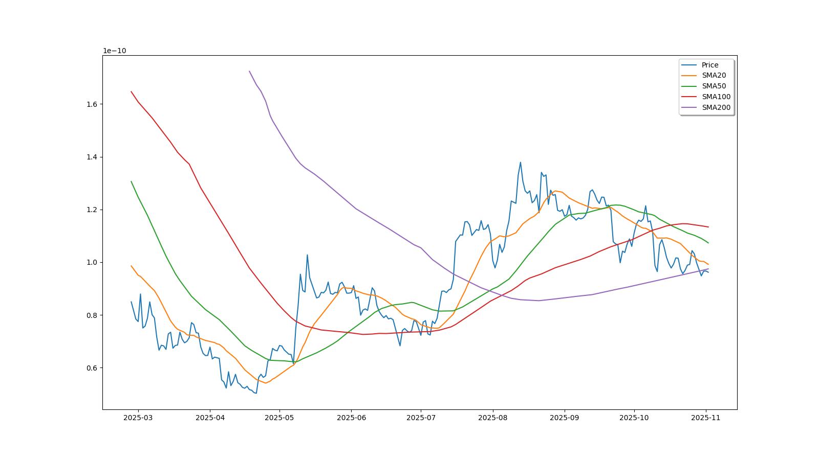 FWOG (ETH) Simple Moving Averages