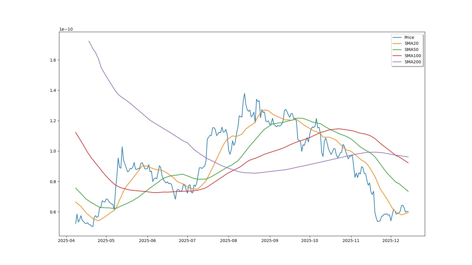 FWOG (ETH) Simple Moving Averages