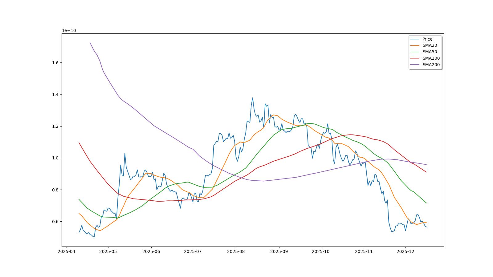 FWOG (ETH) Simple Moving Averages
