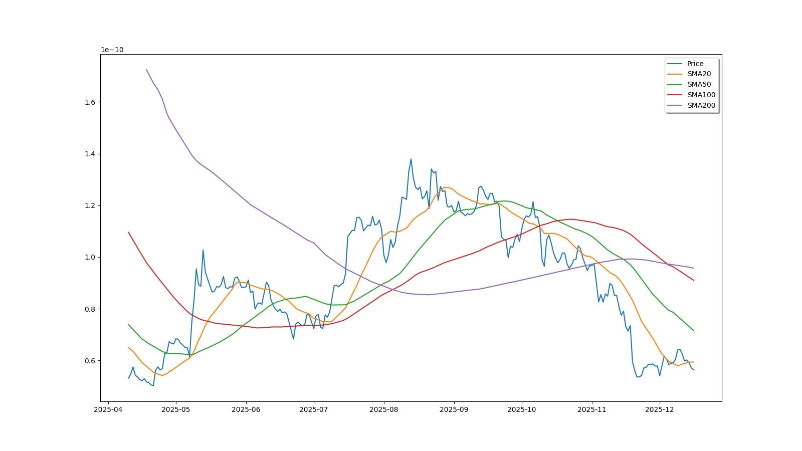 FWOG (ETH) Simple Moving Averages