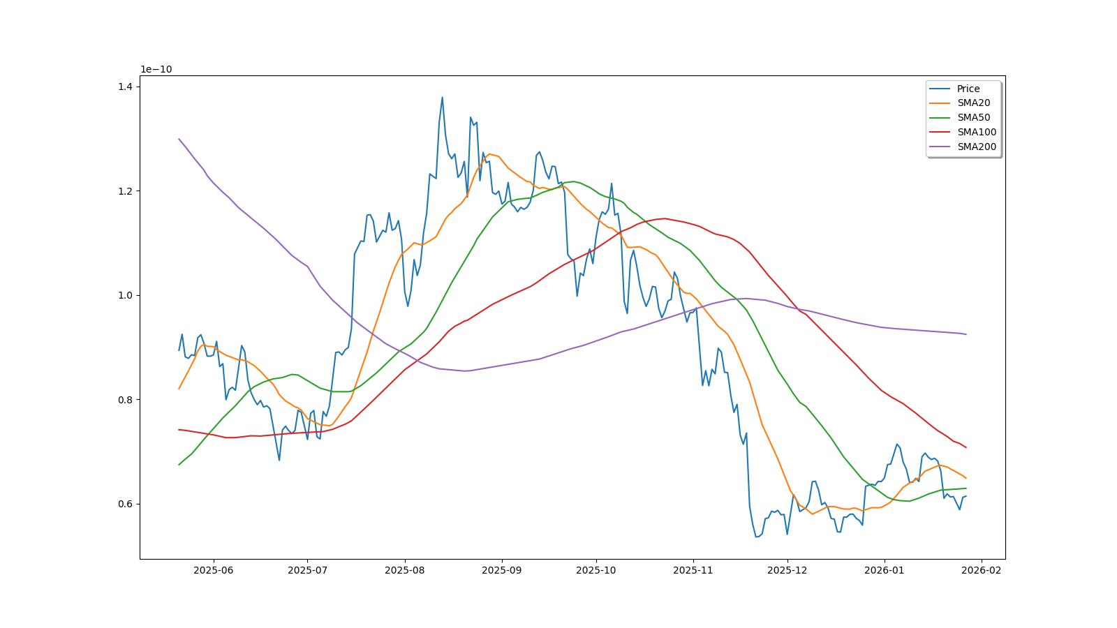 FWOG (ETH) Simple Moving Averages