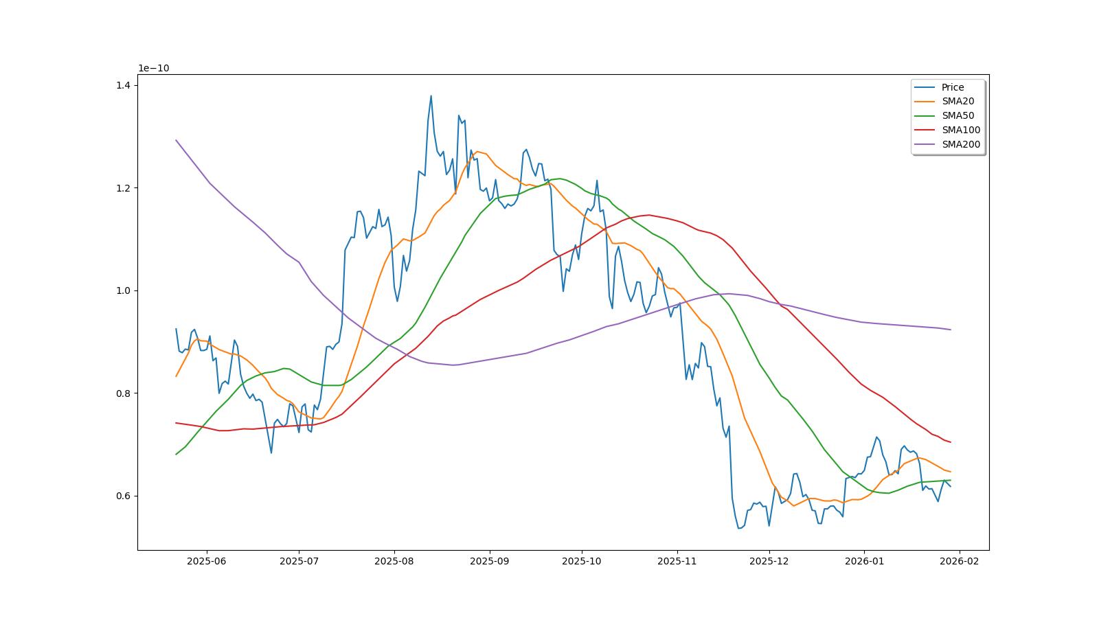 FWOG (ETH) Simple Moving Averages