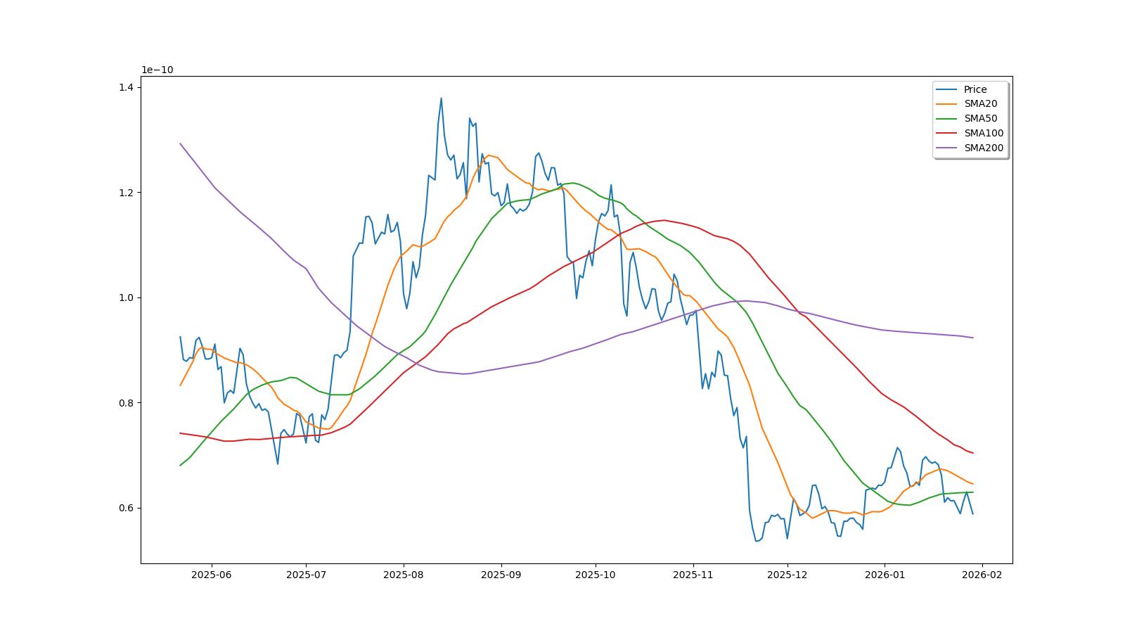 FWOG (ETH) Simple Moving Averages