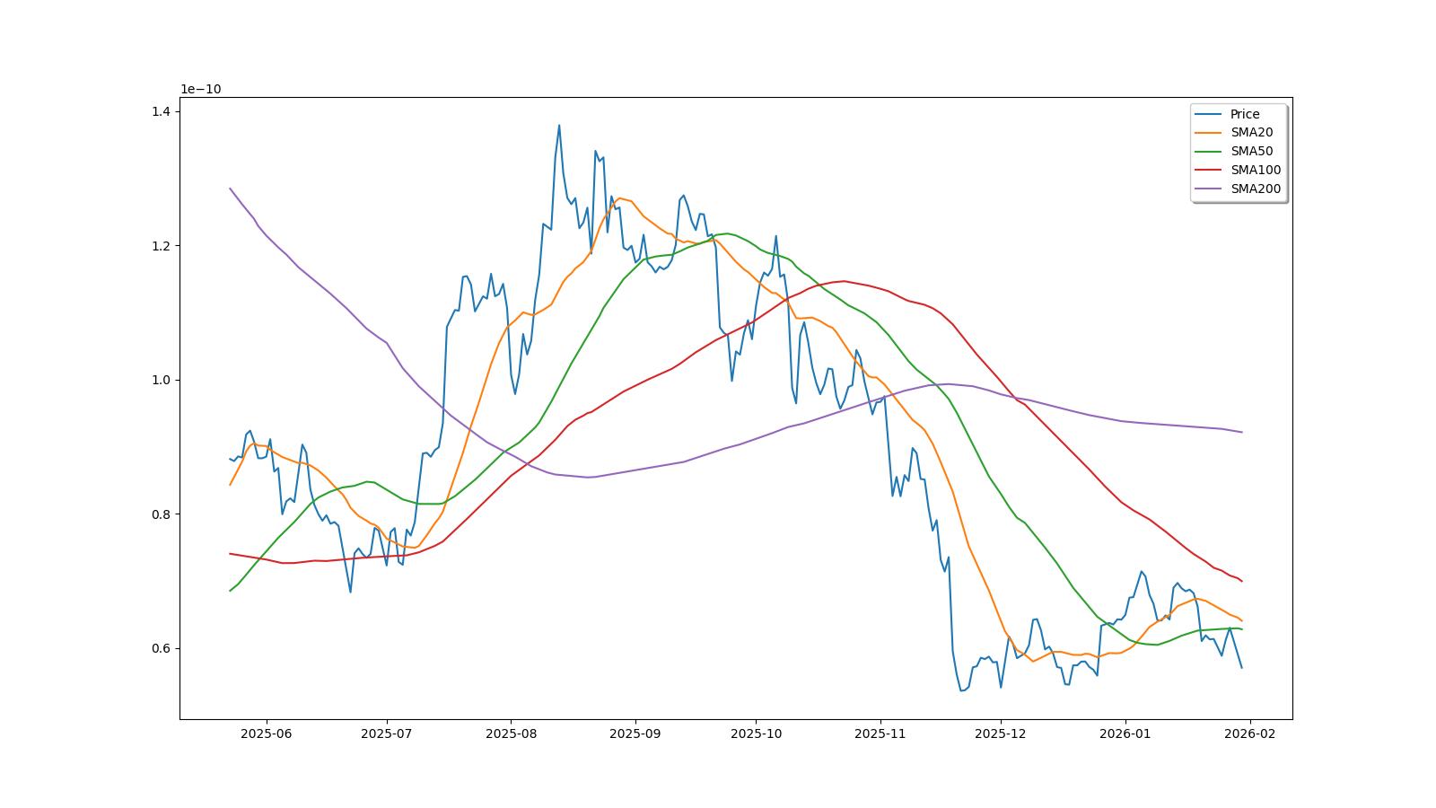FWOG (ETH) Simple Moving Averages