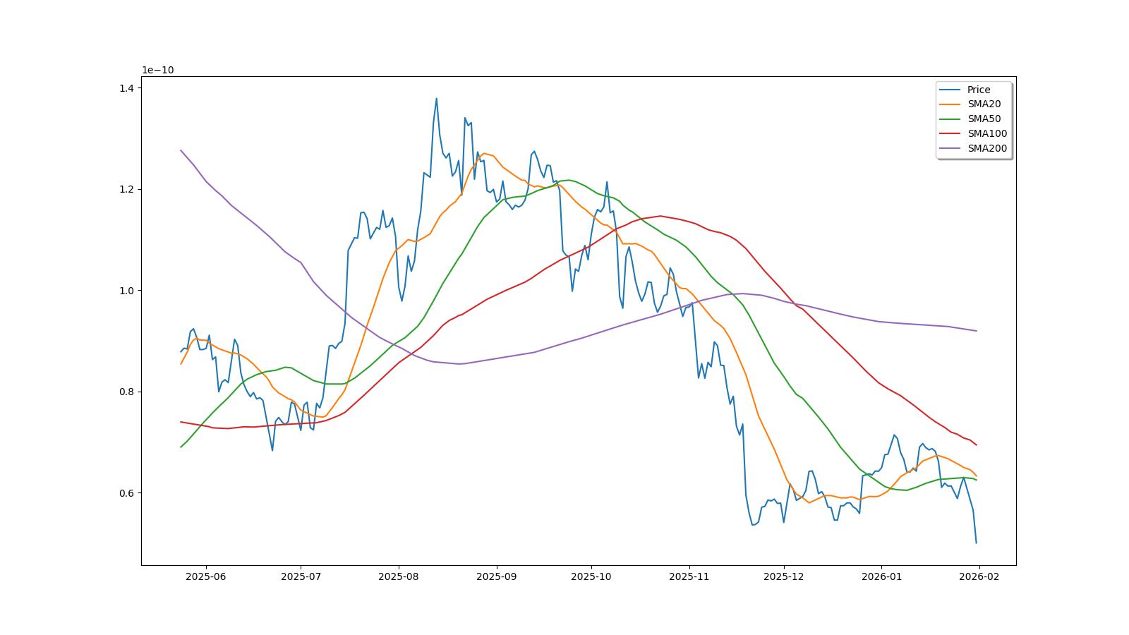 FWOG (ETH) Simple Moving Averages