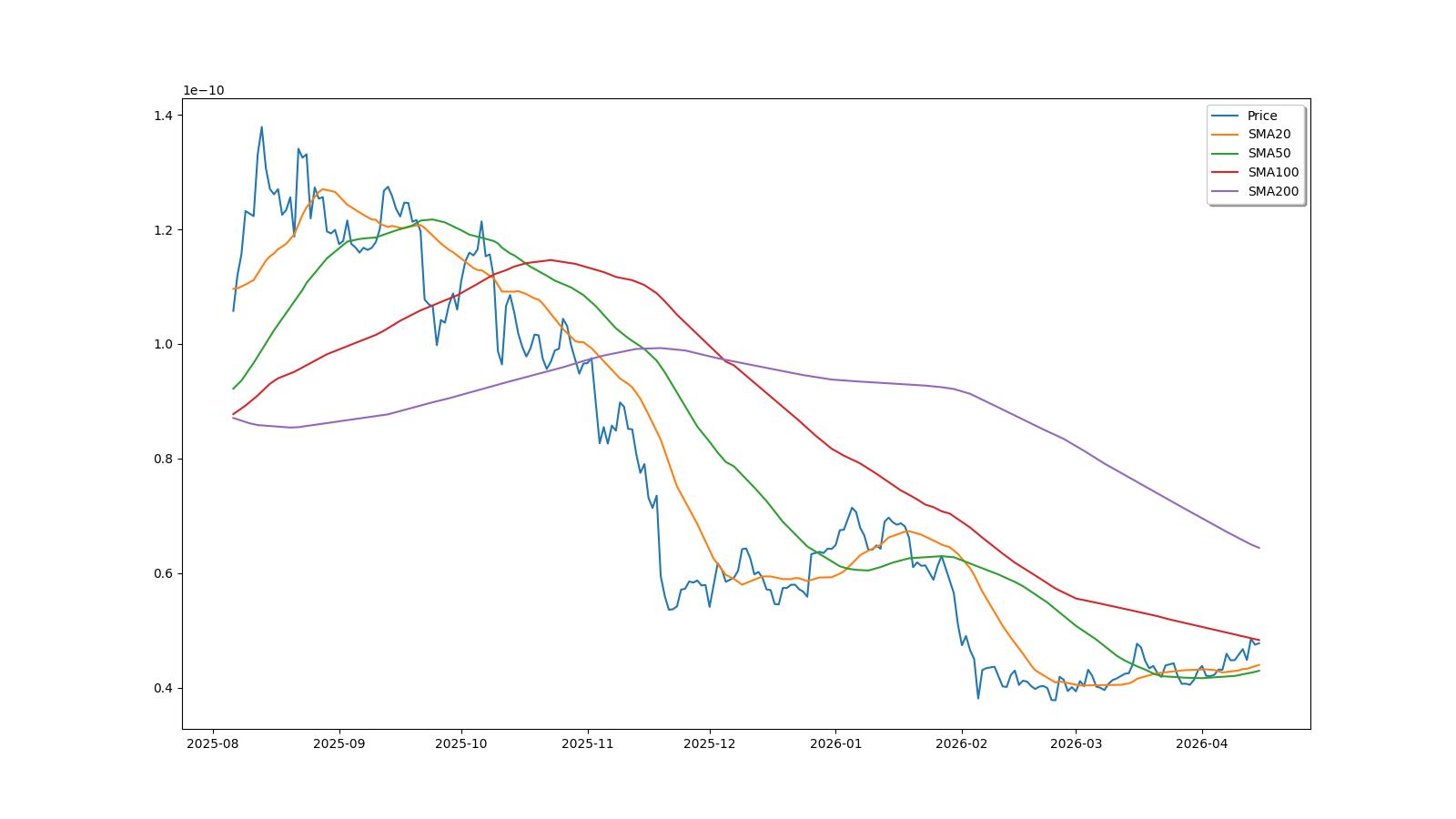 FWOG (ETH) Simple Moving Averages
