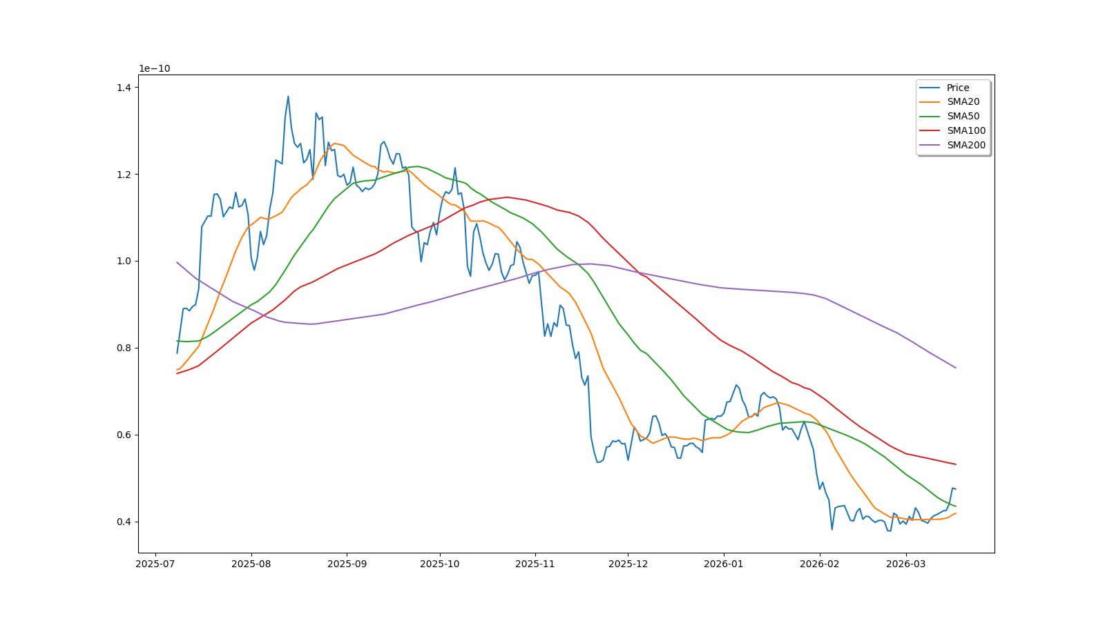 FWOG (ETH) Simple Moving Averages