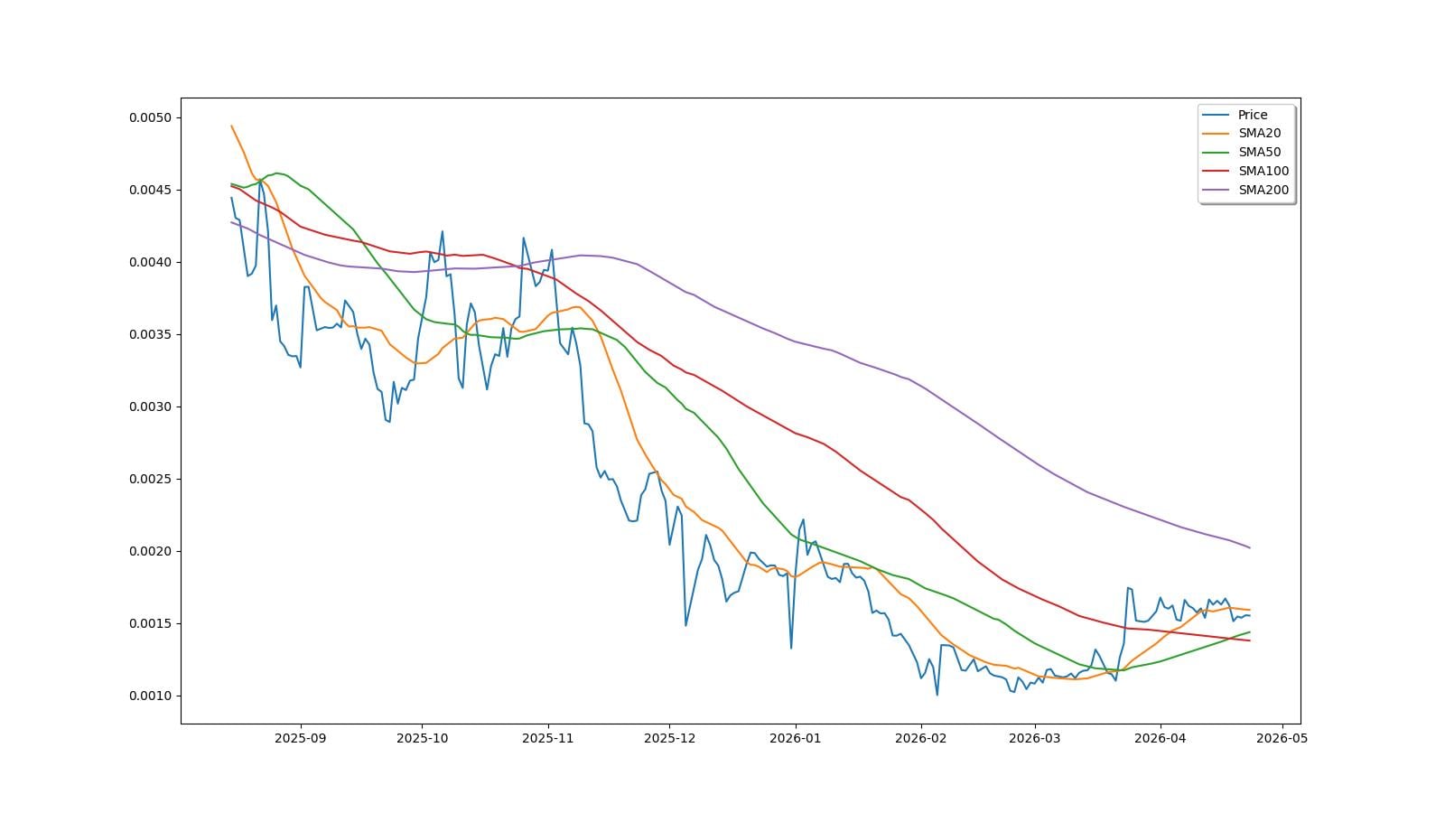 FX1Sports Simple Moving Averages