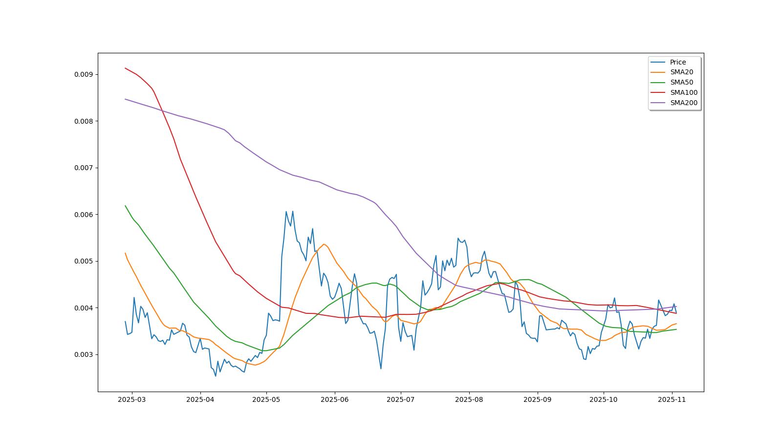 FX1Sports Simple Moving Averages