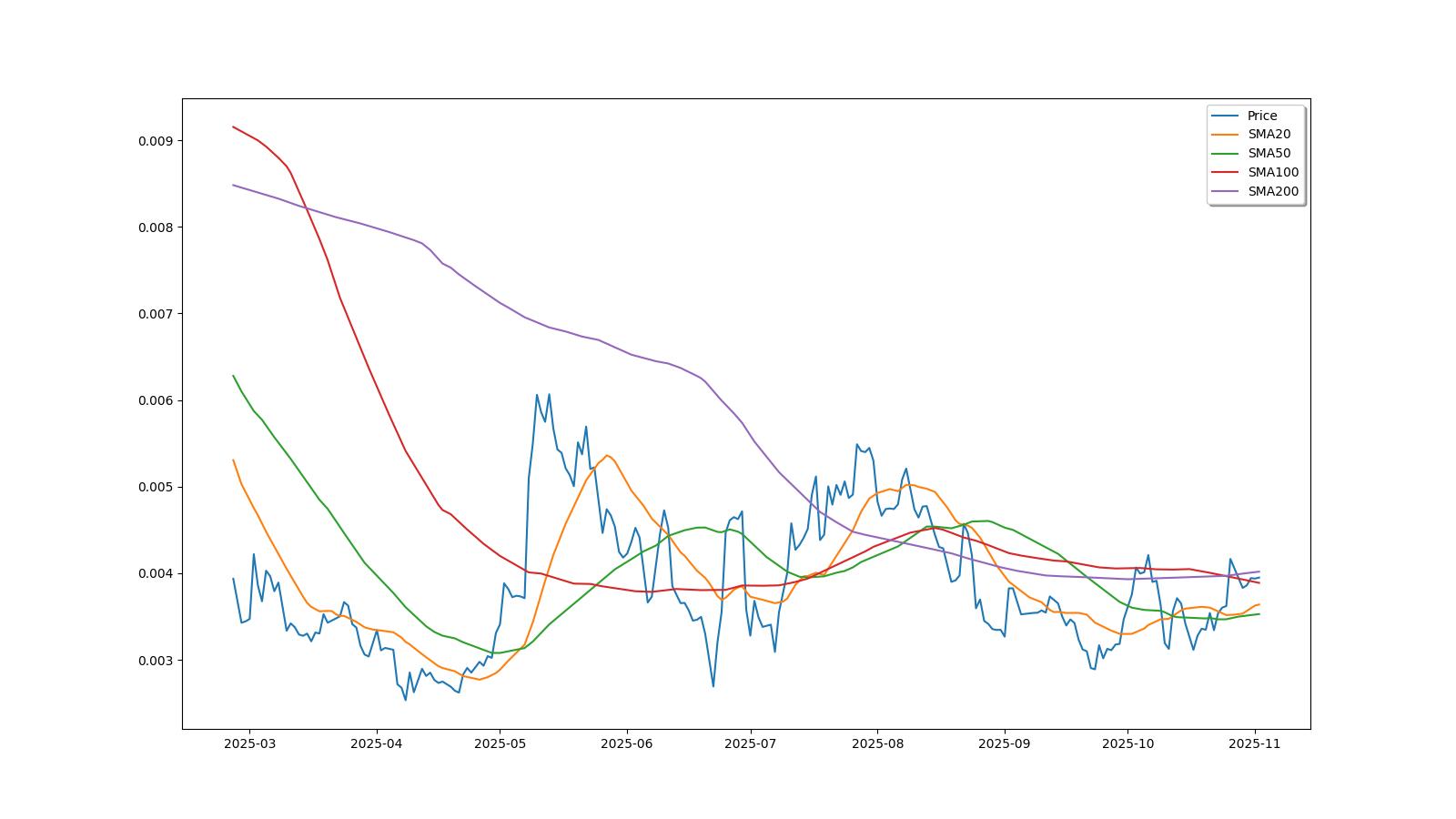 FX1Sports Simple Moving Averages