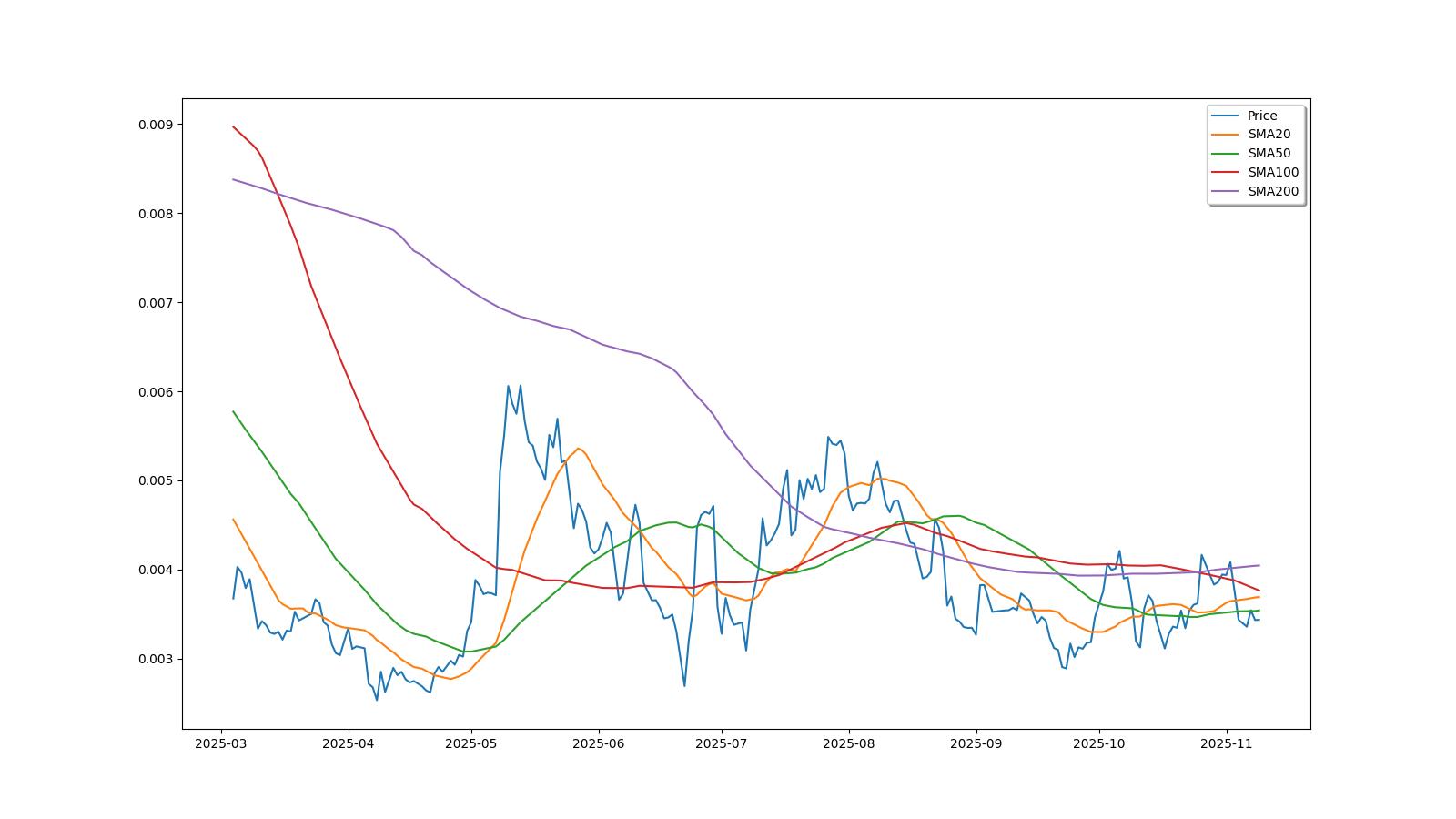 FX1Sports Simple Moving Averages