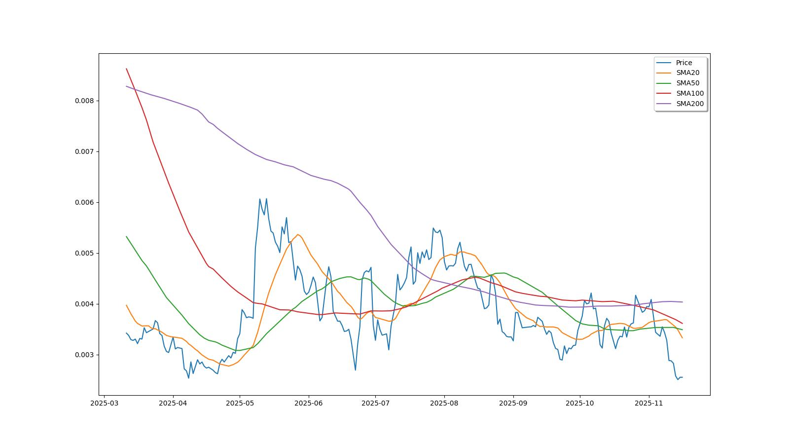 FX1Sports Simple Moving Averages