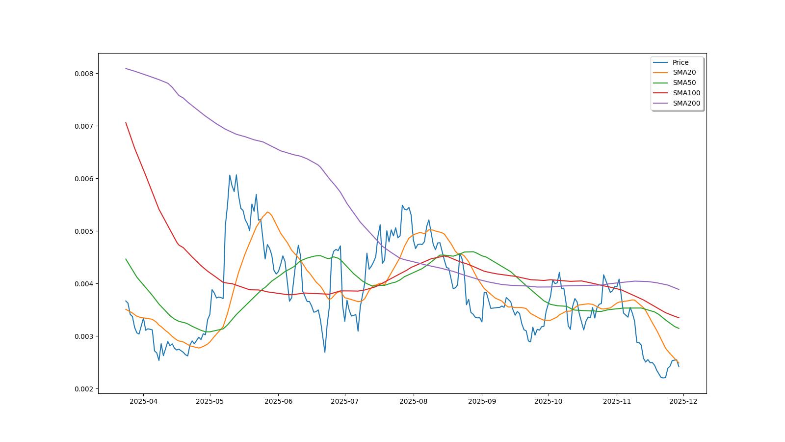 FX1Sports Simple Moving Averages