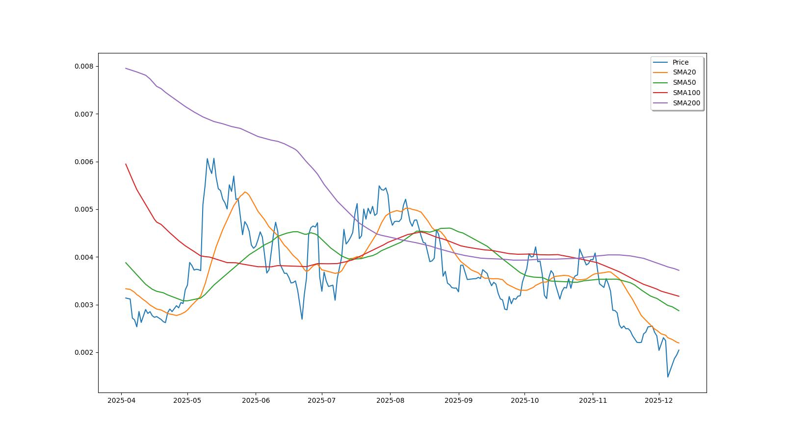 FX1Sports Simple Moving Averages