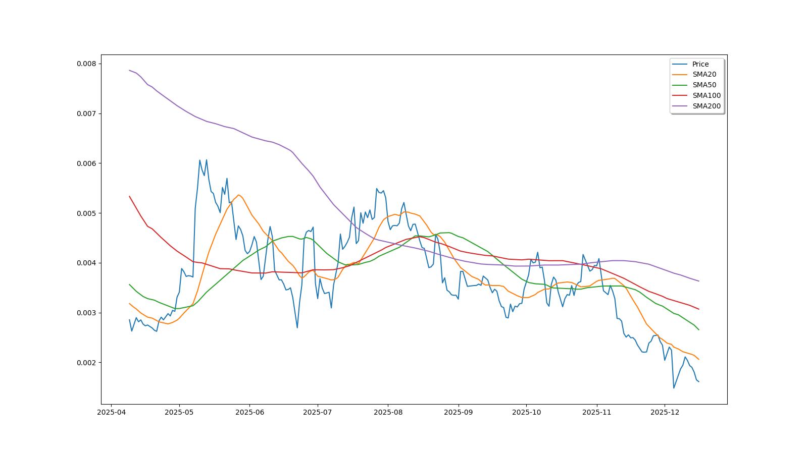 FX1Sports Simple Moving Averages