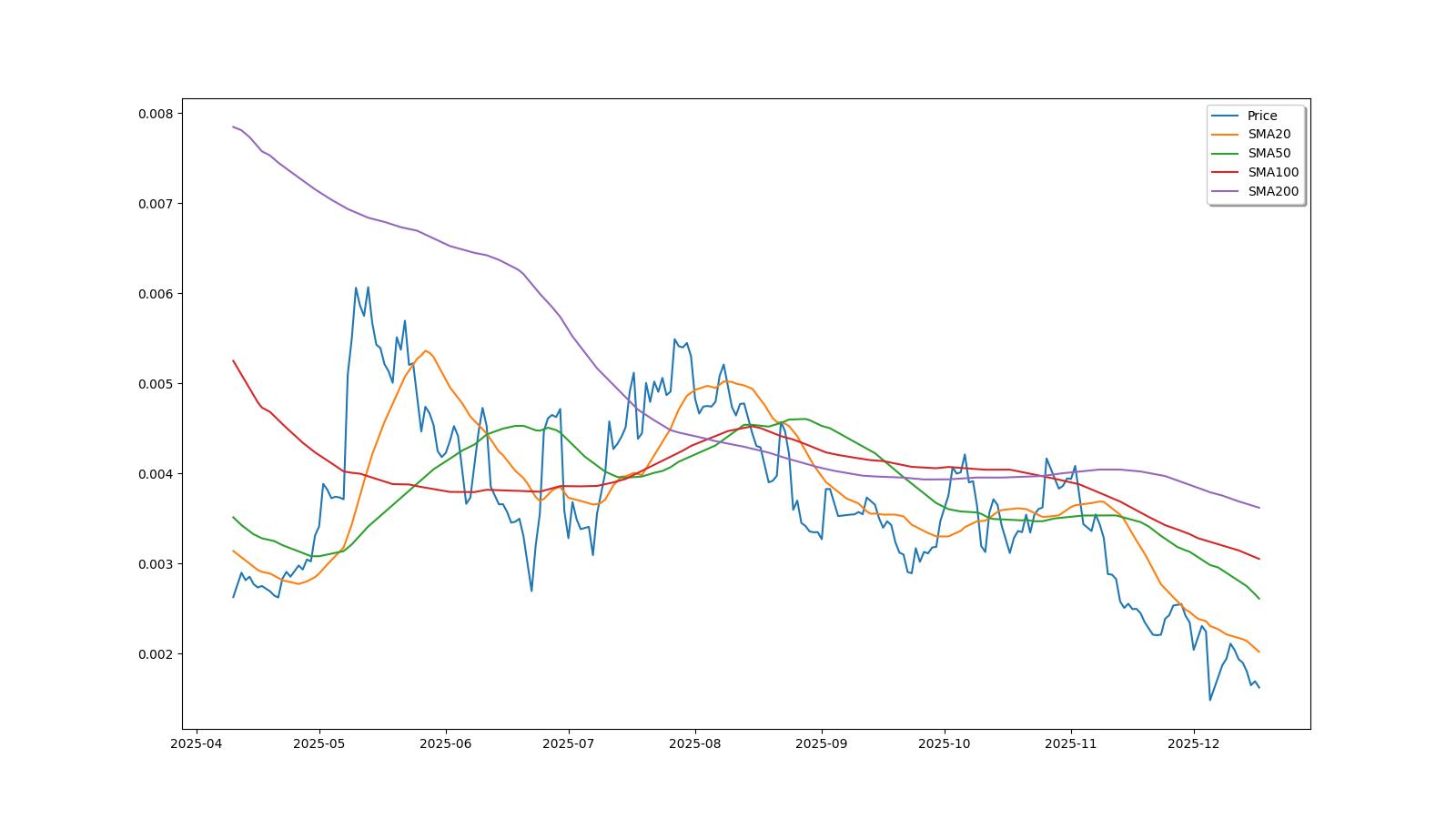 FX1Sports Simple Moving Averages