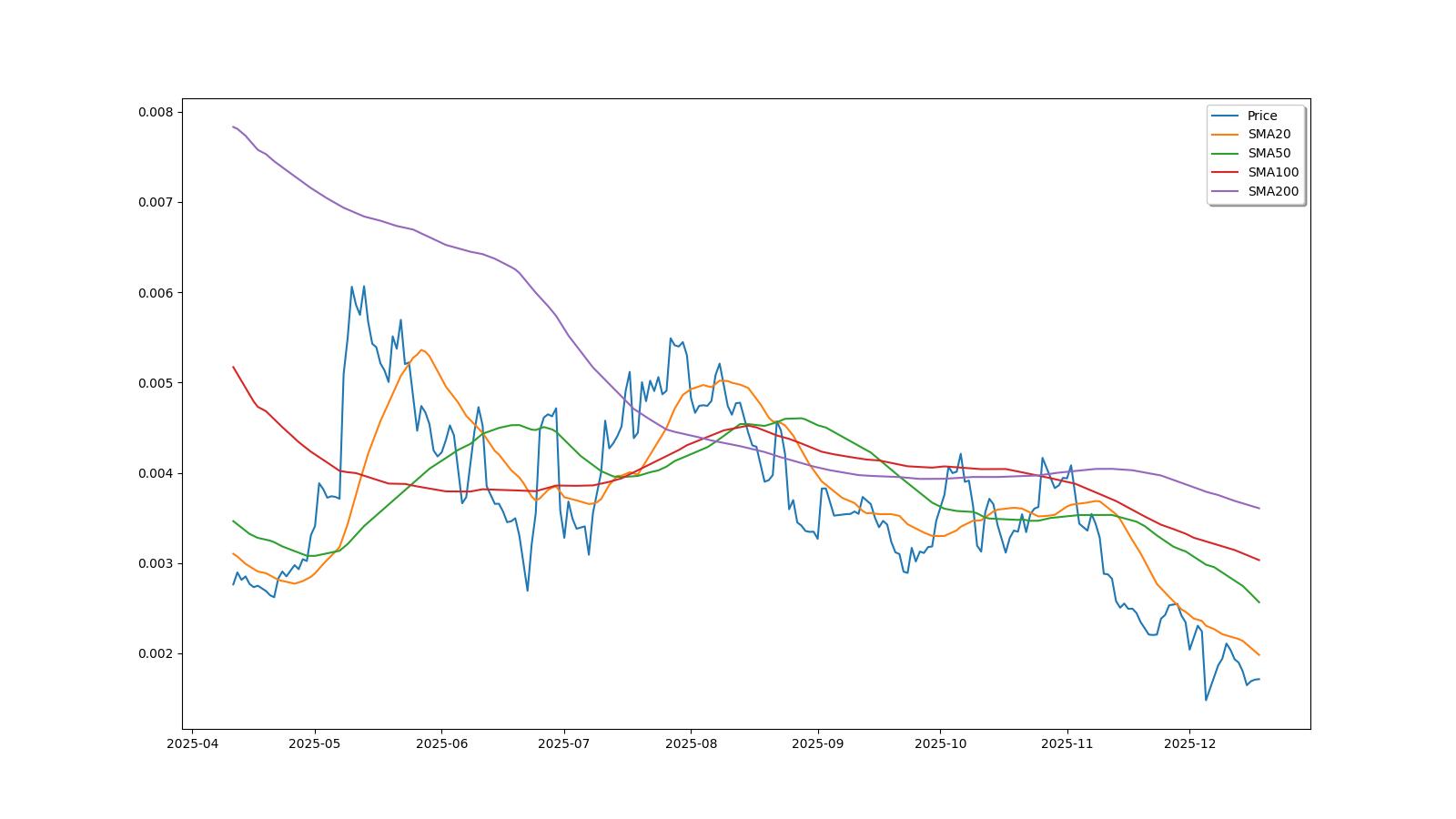 FX1Sports Simple Moving Averages