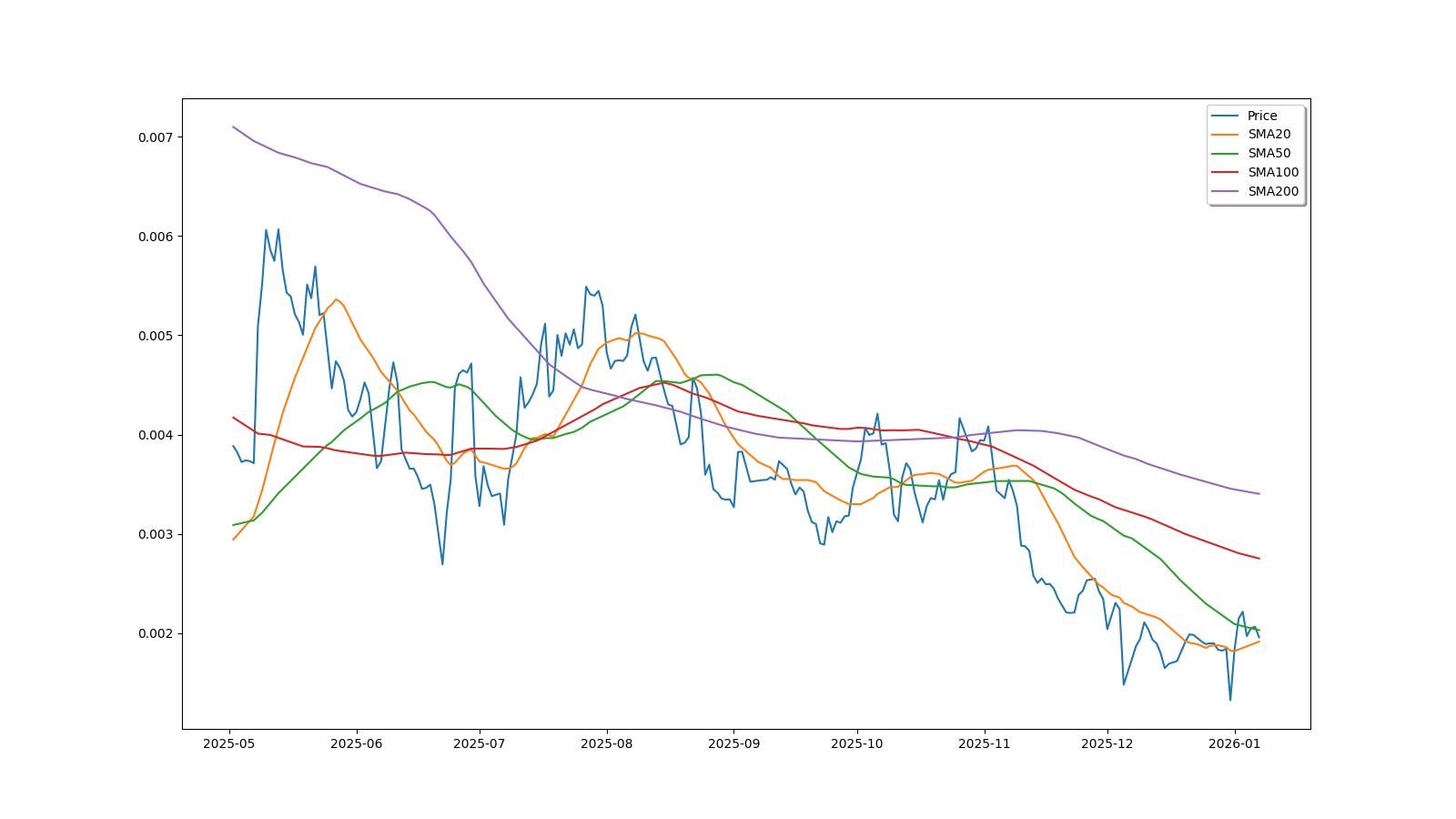 FX1Sports Simple Moving Averages