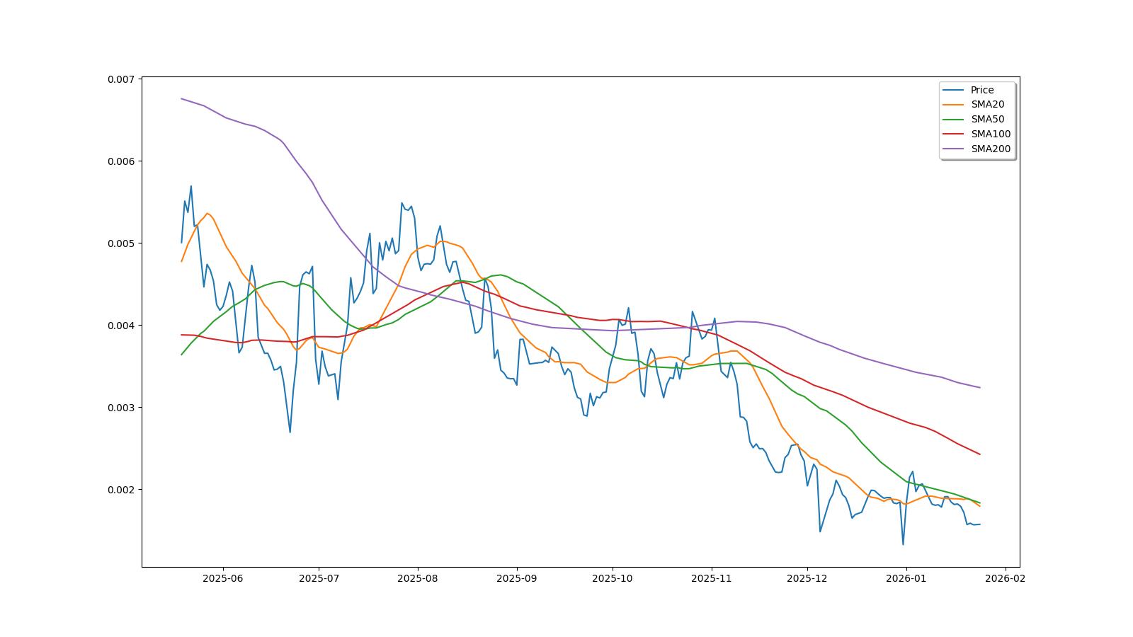 FX1Sports Simple Moving Averages