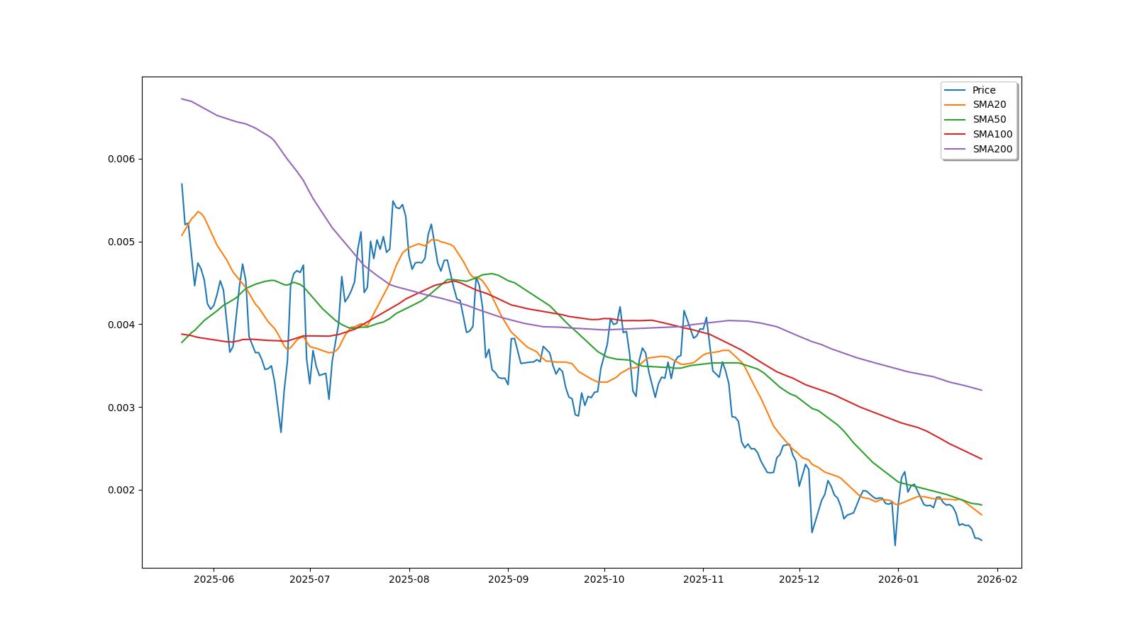 FX1Sports Simple Moving Averages
