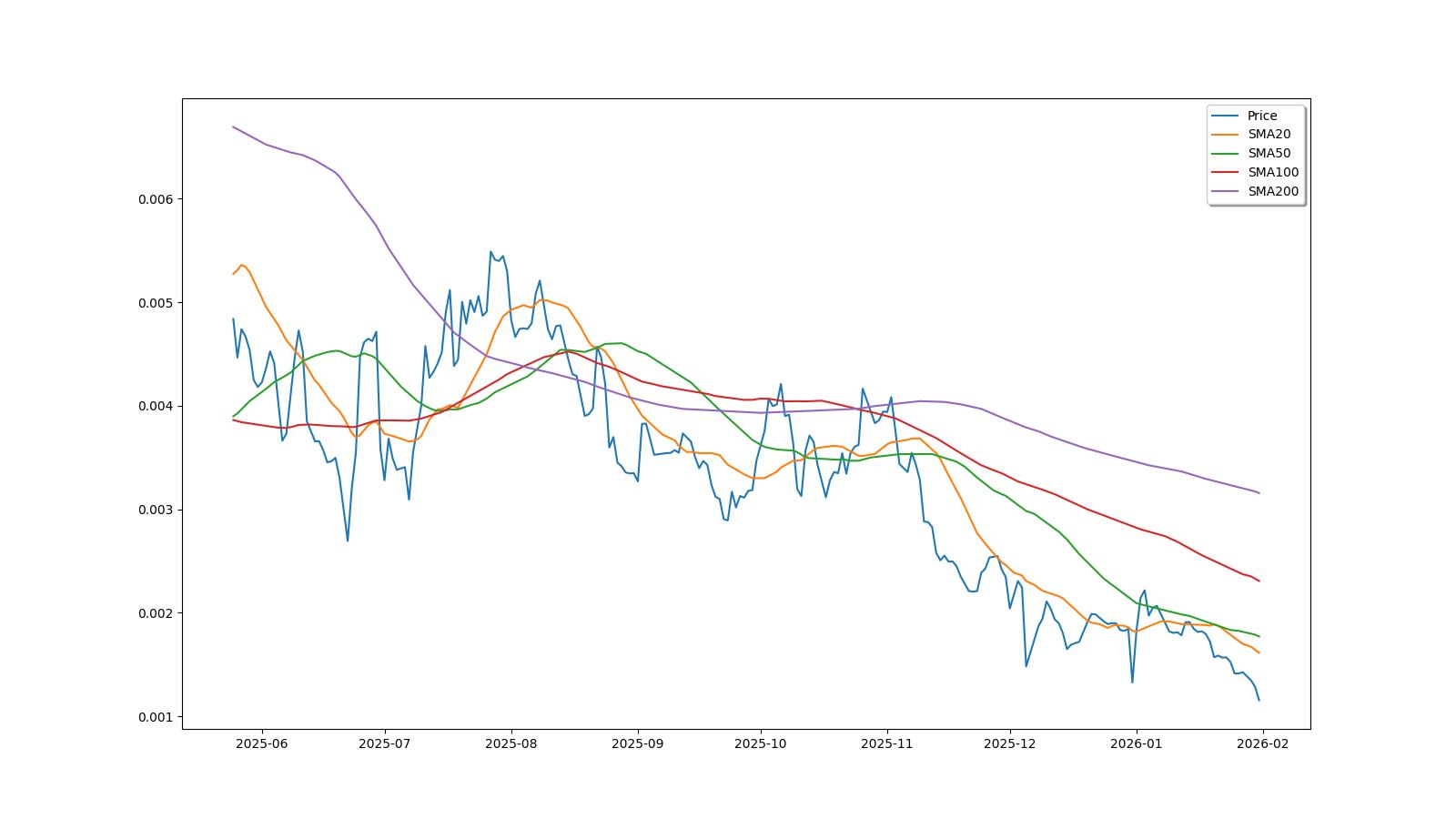 FX1Sports Simple Moving Averages