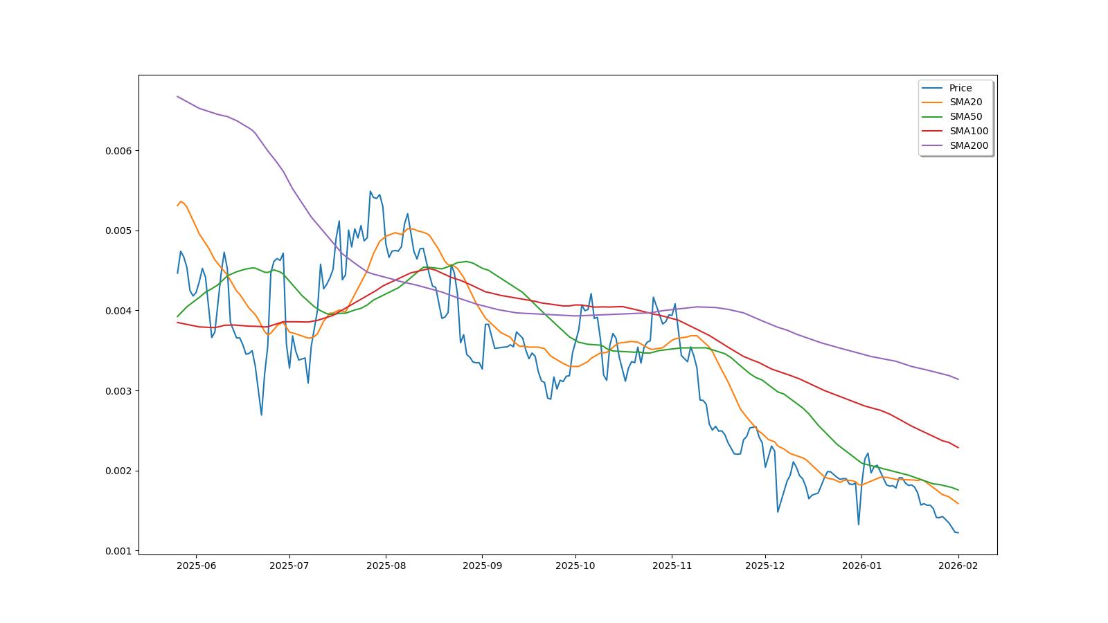 FX1Sports Simple Moving Averages