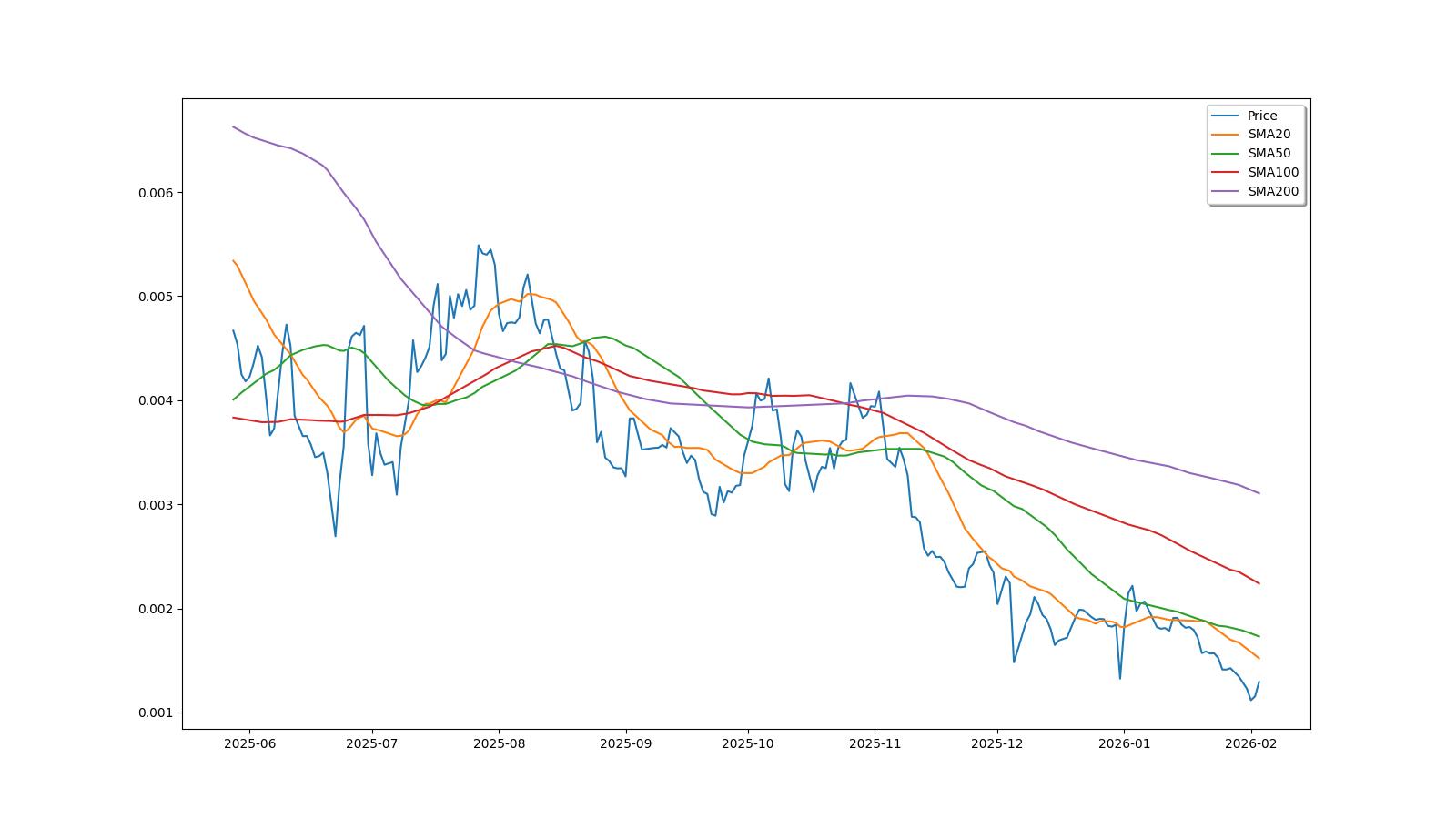 FX1Sports Simple Moving Averages