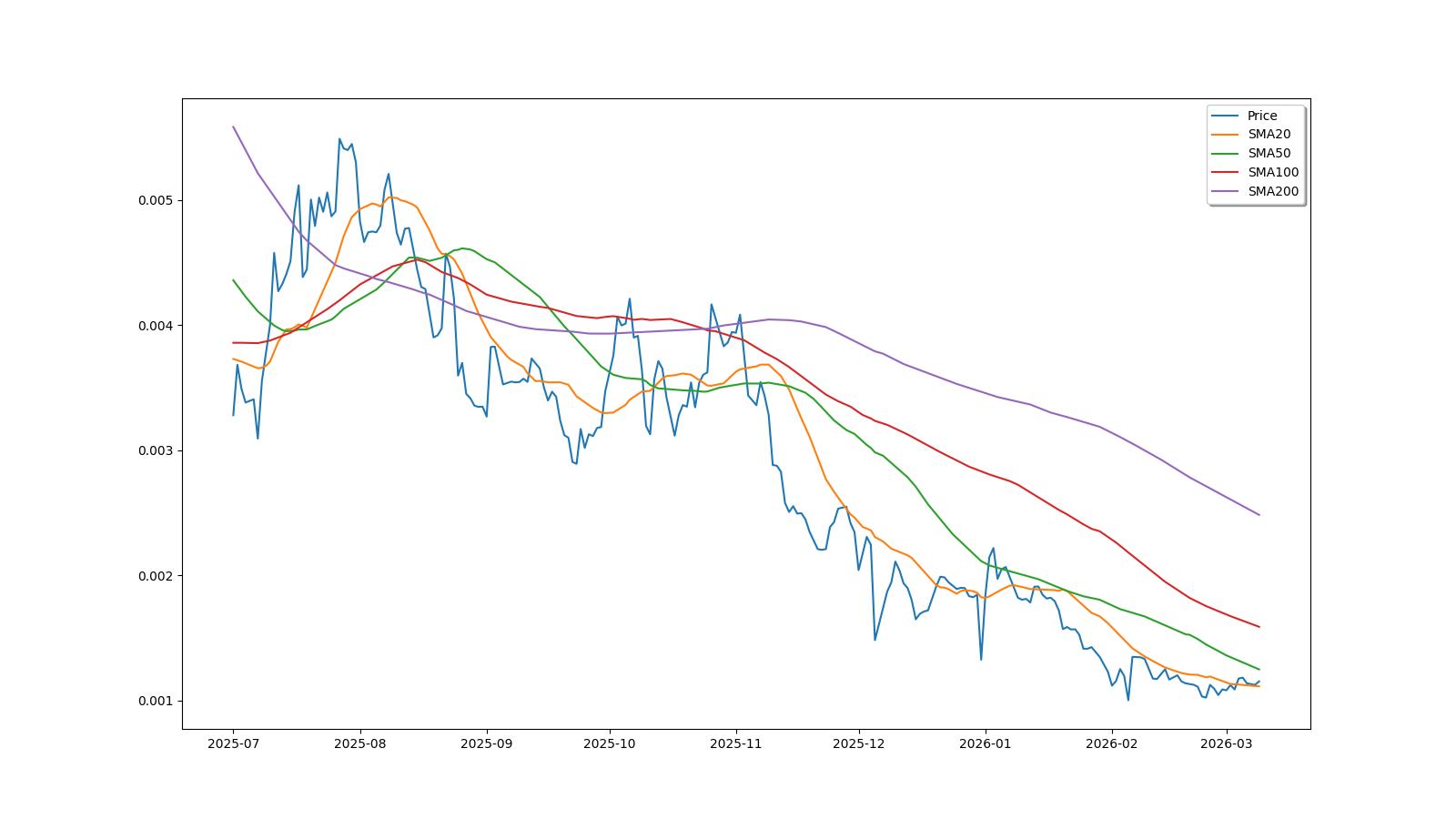 FX1Sports Simple Moving Averages