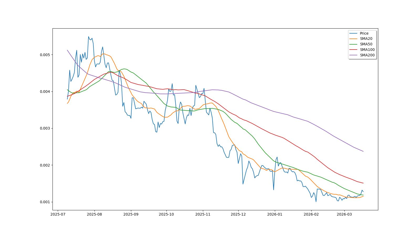 FX1Sports Simple Moving Averages