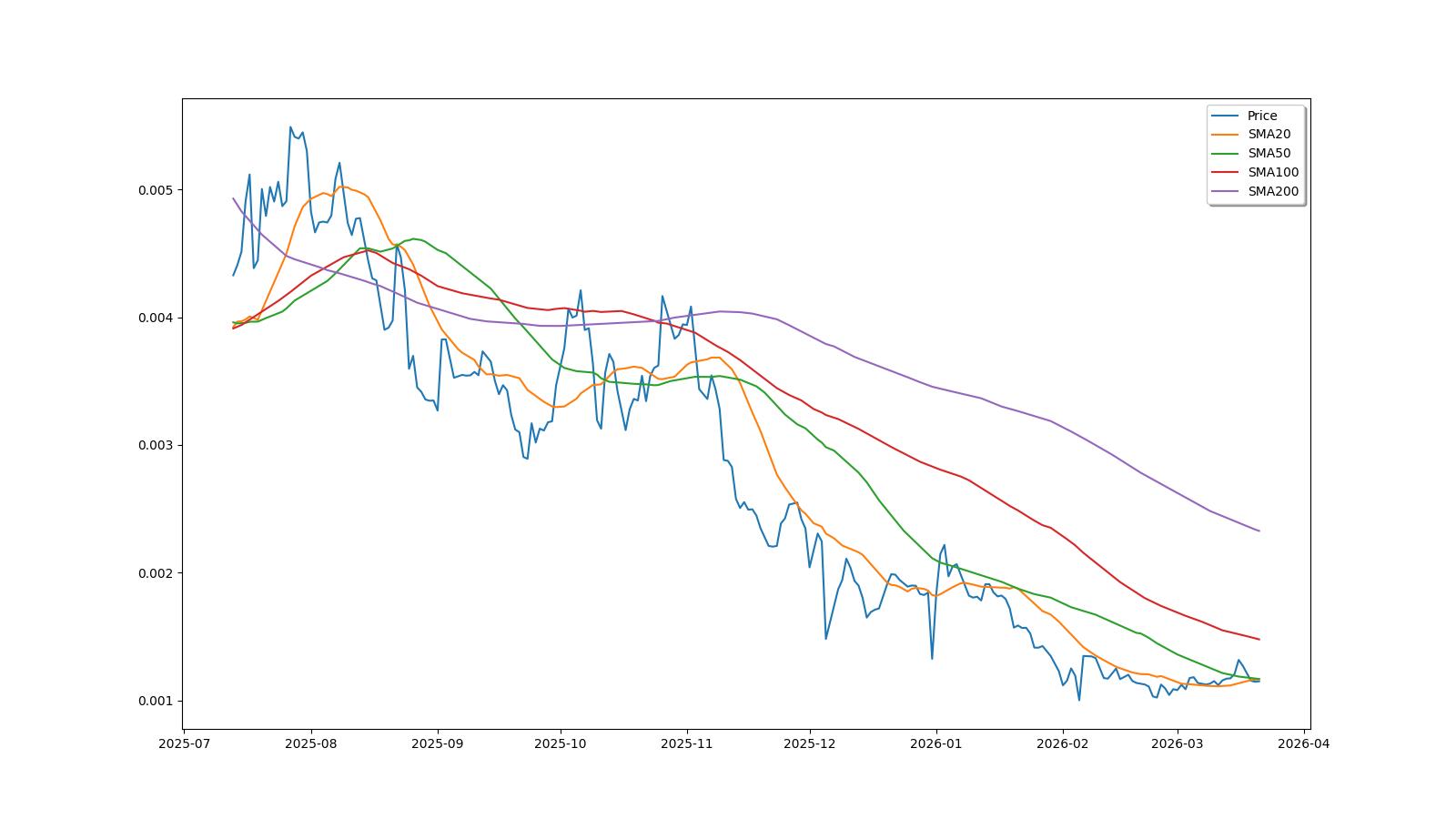 FX1Sports Simple Moving Averages