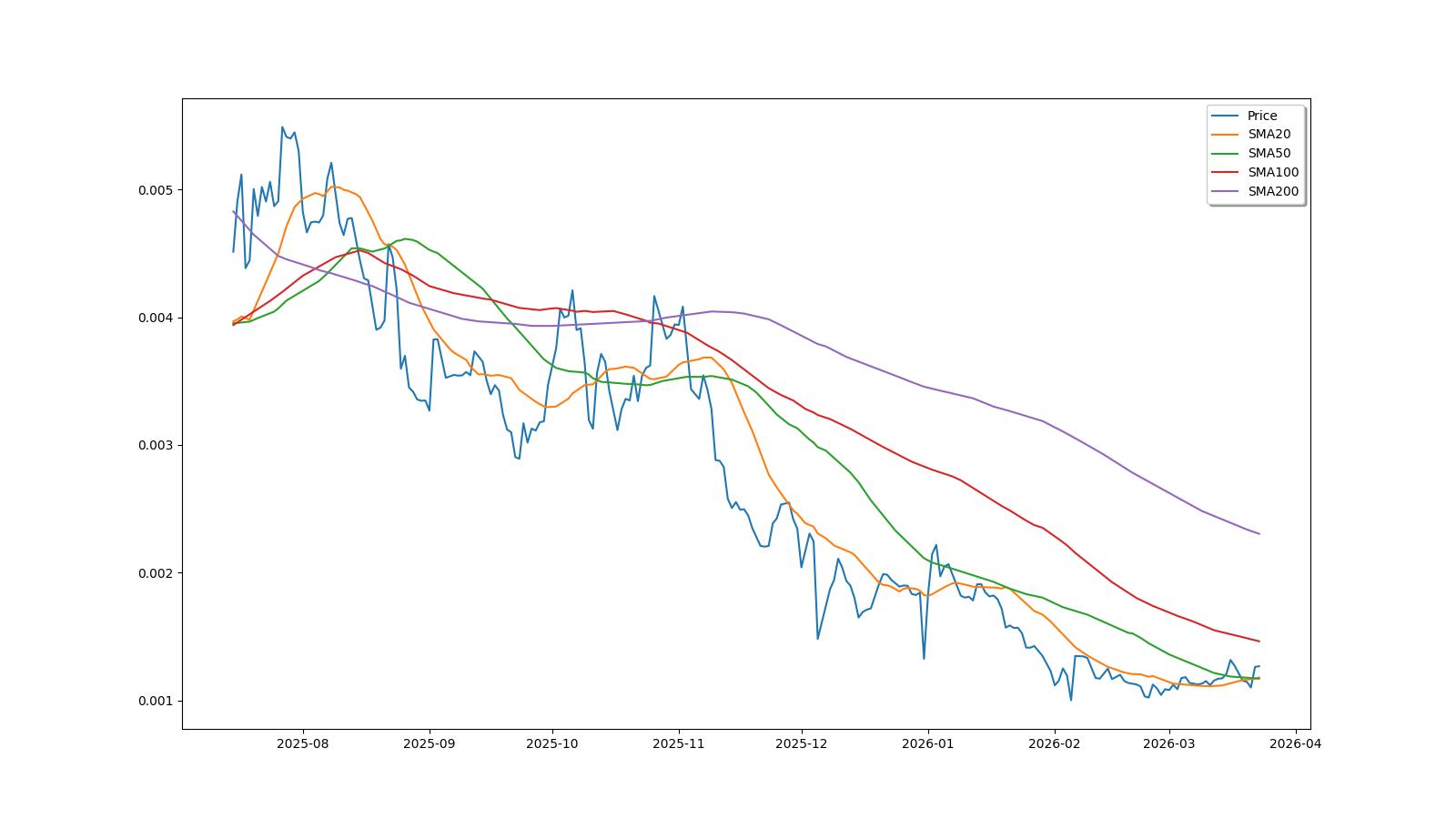 FX1Sports Simple Moving Averages