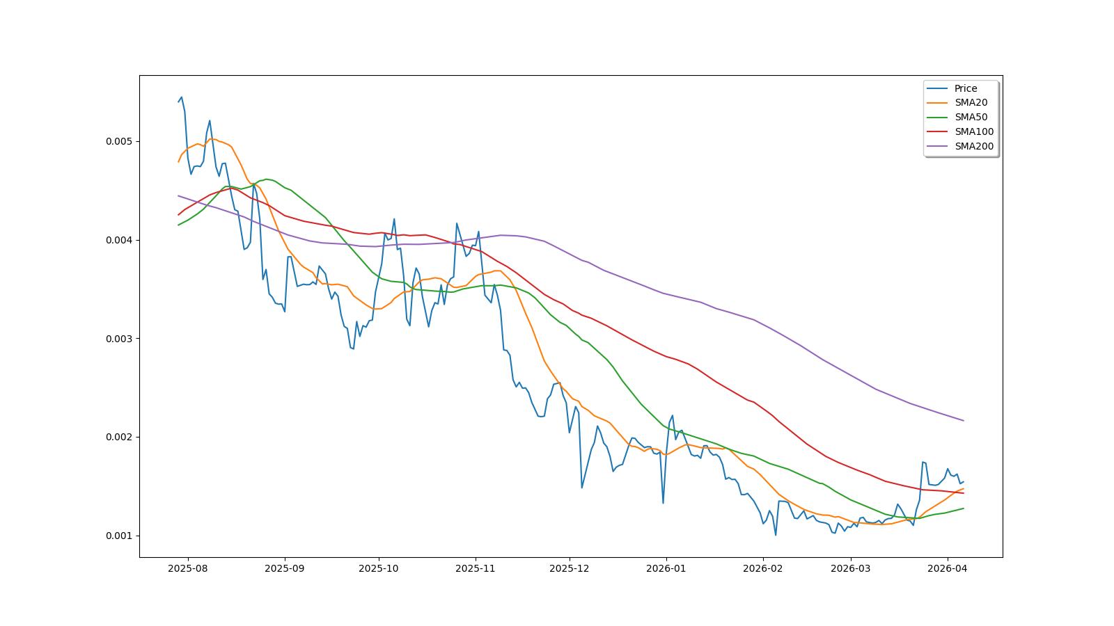 FX1Sports Simple Moving Averages
