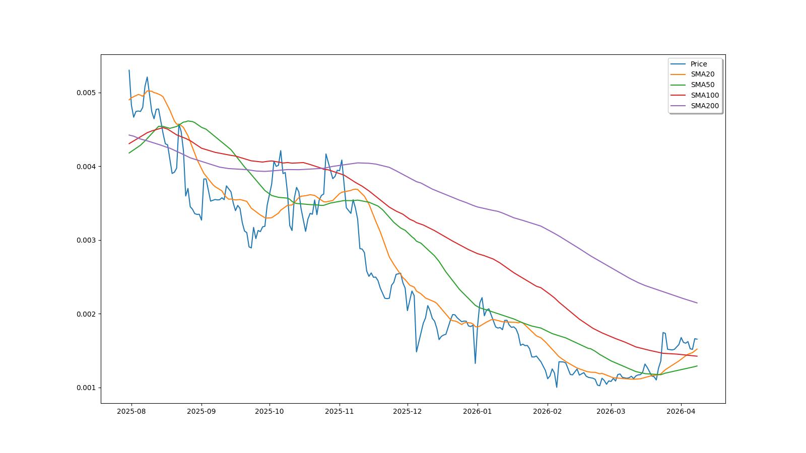 FX1Sports Simple Moving Averages