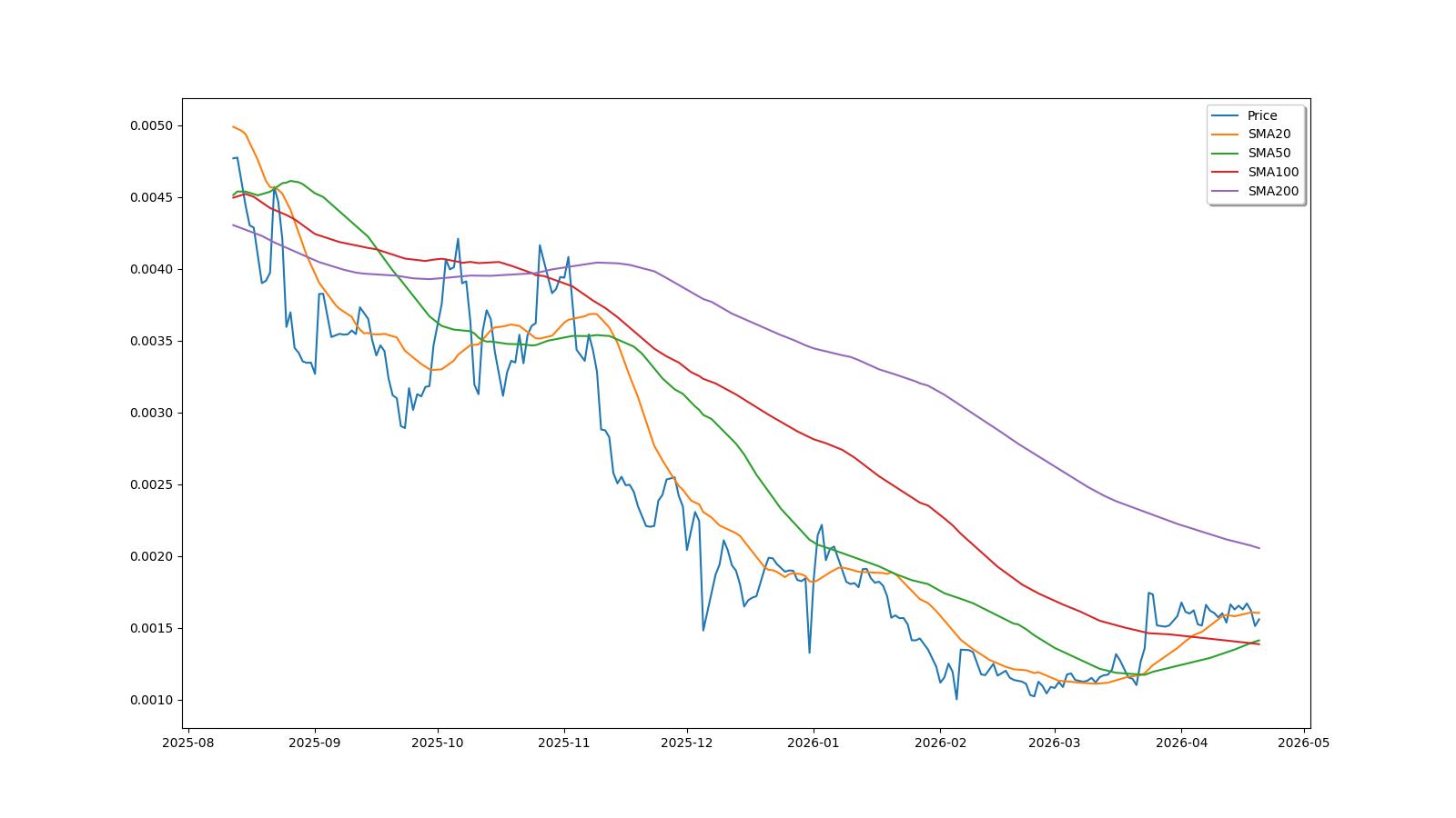 FX1Sports Simple Moving Averages