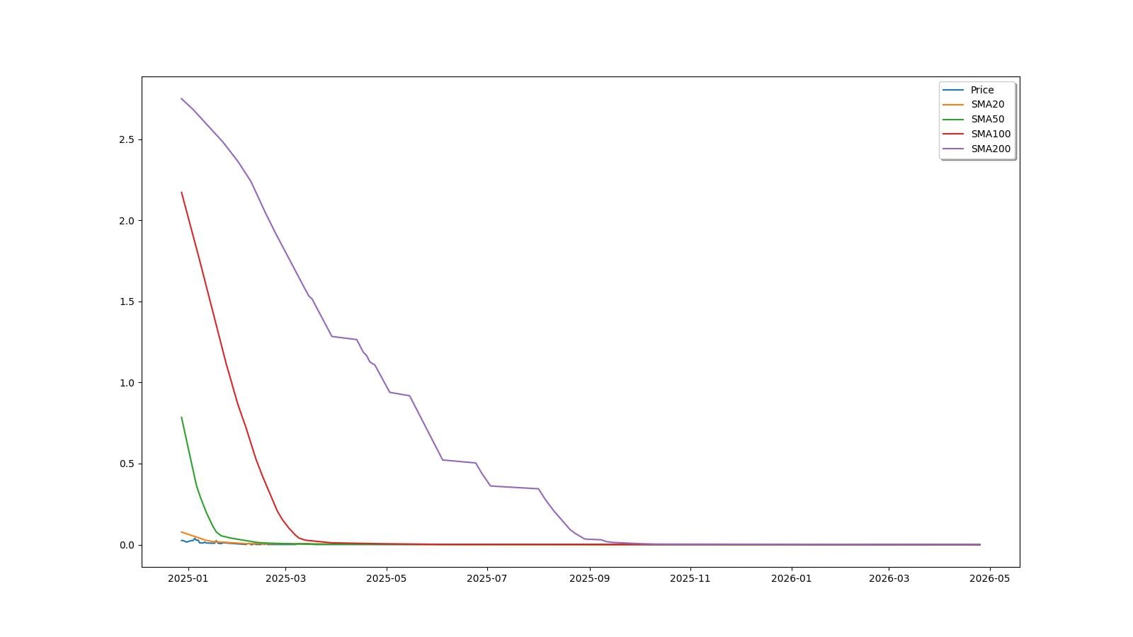 FX Stock Token Simple Moving Averages
