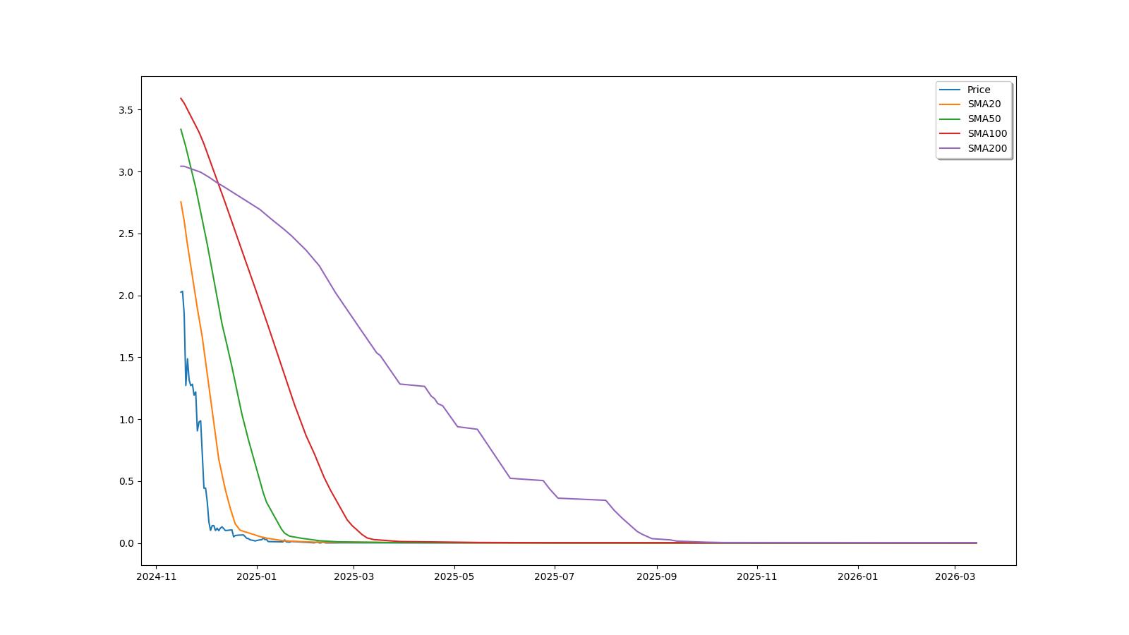 FX Stock Token Simple Moving Averages