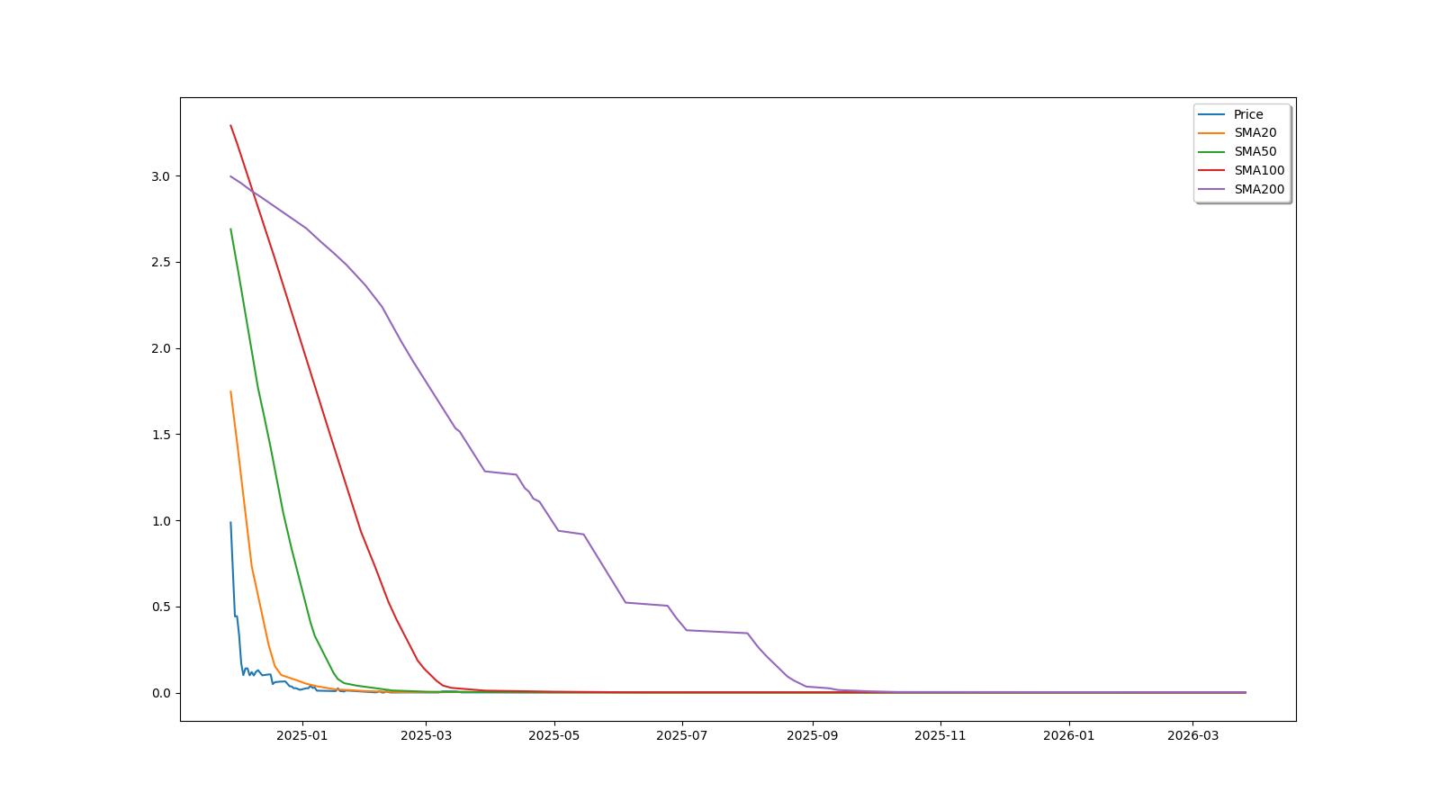 FX Stock Token Simple Moving Averages