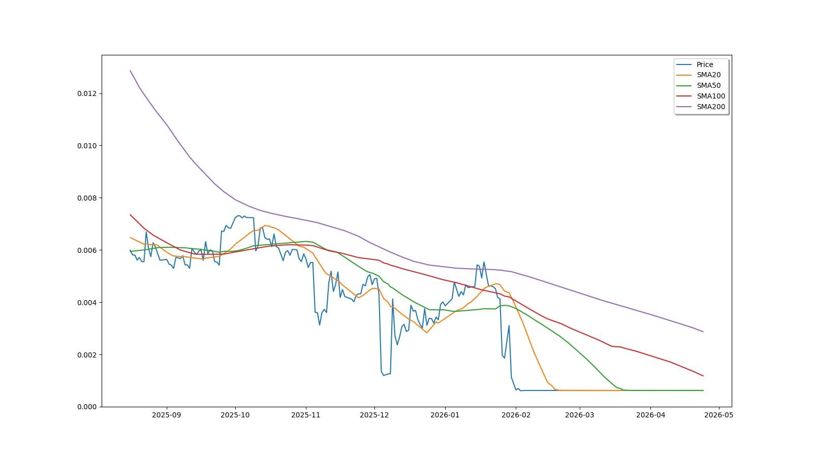 Fyde Simple Moving Averages