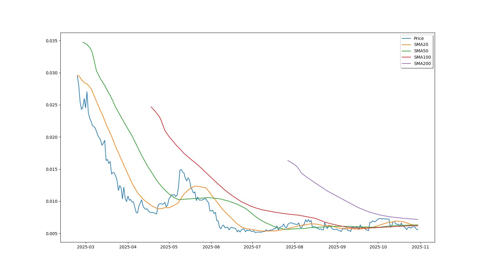 Fyde Simple Moving Averages