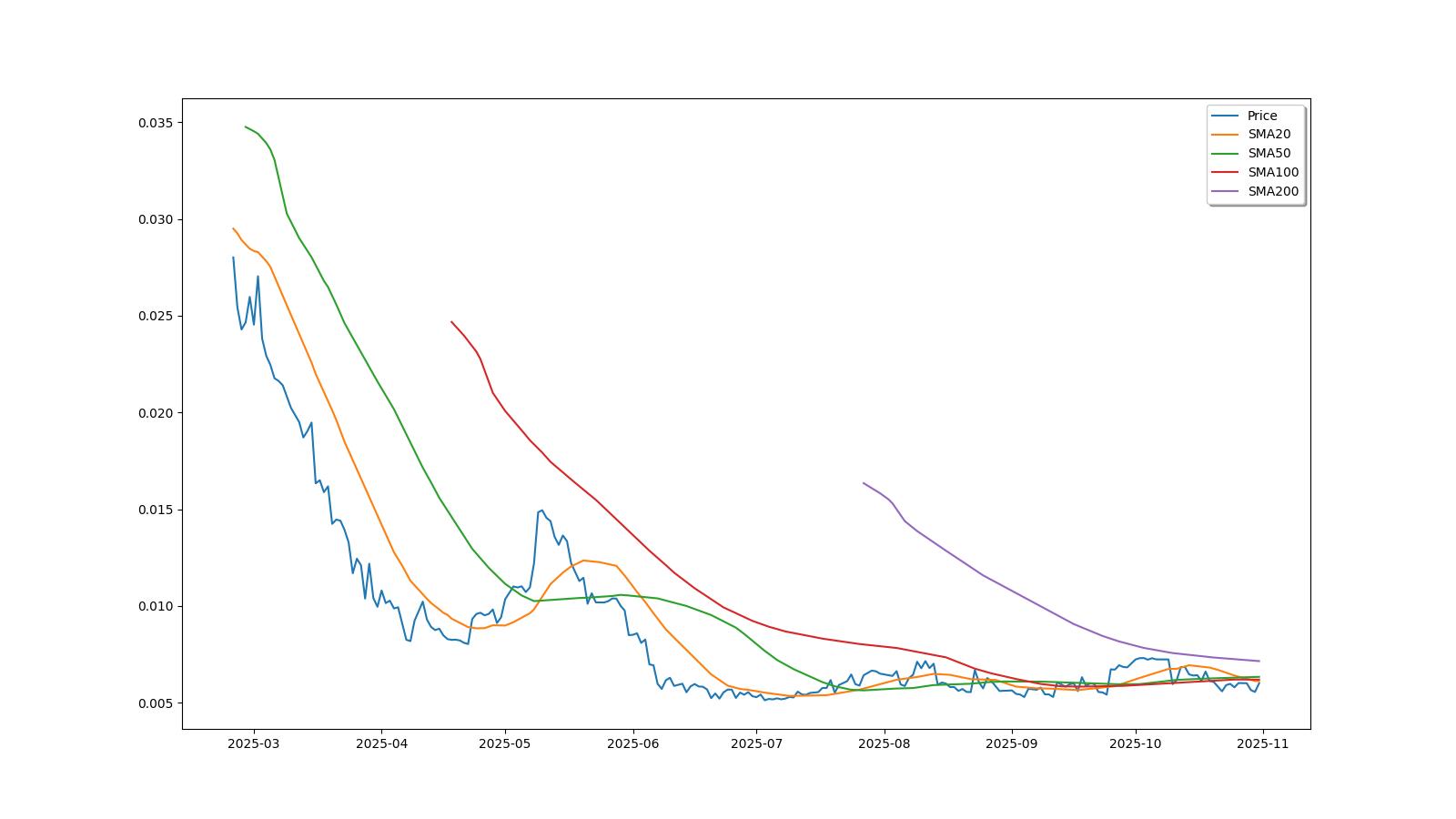Fyde Simple Moving Averages