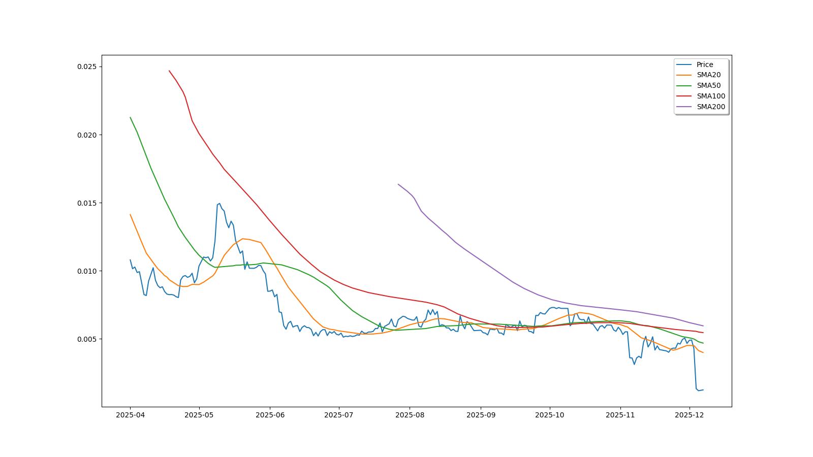 Fyde Simple Moving Averages