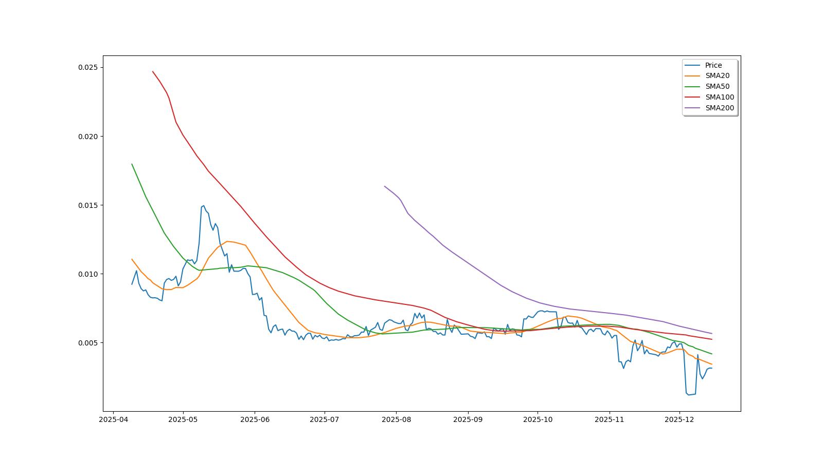 Fyde Simple Moving Averages