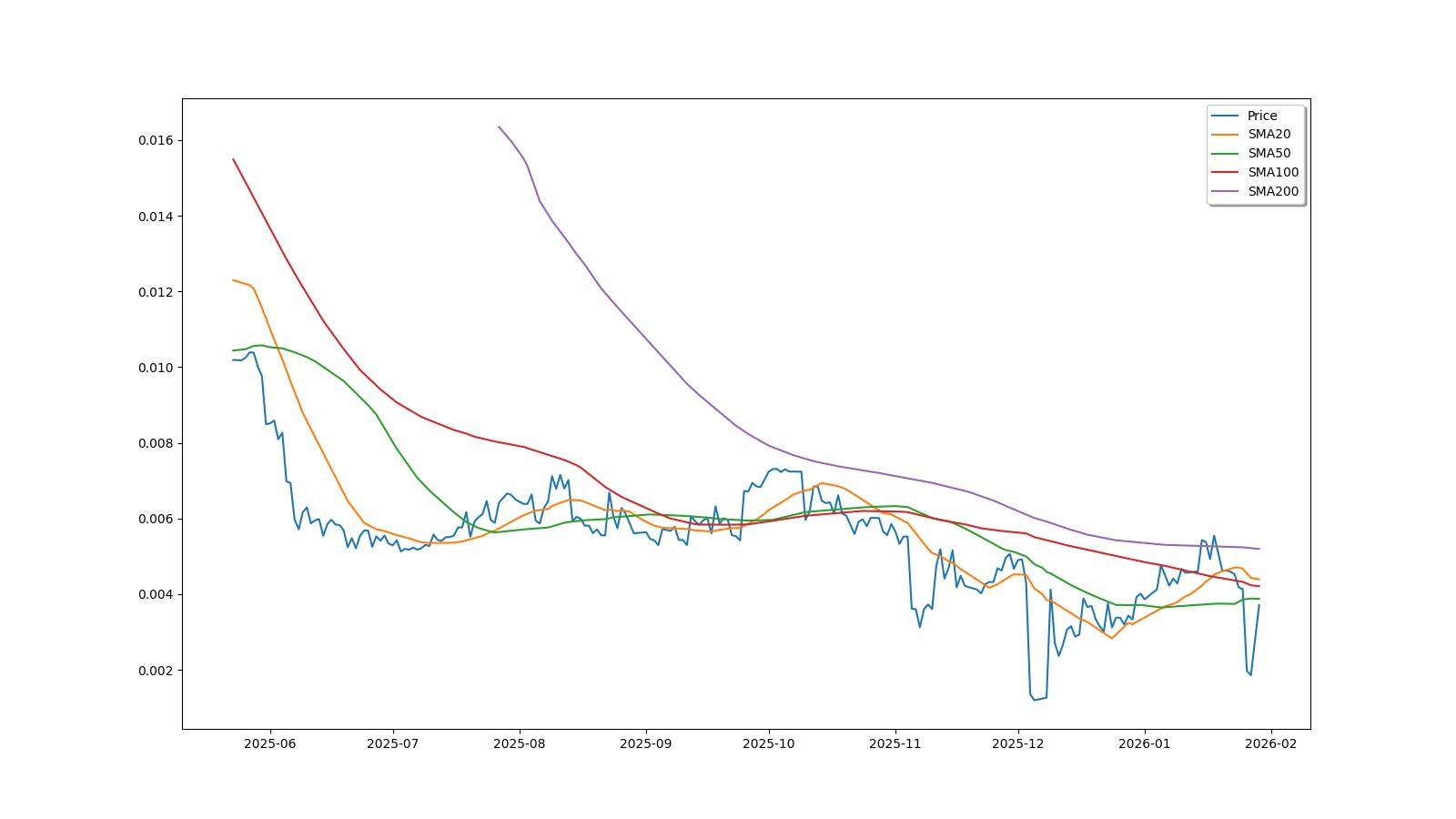 Fyde Simple Moving Averages
