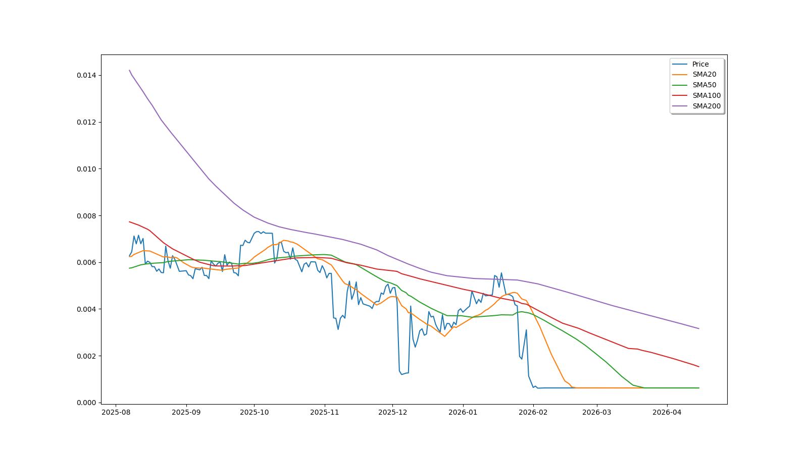 Fyde Simple Moving Averages
