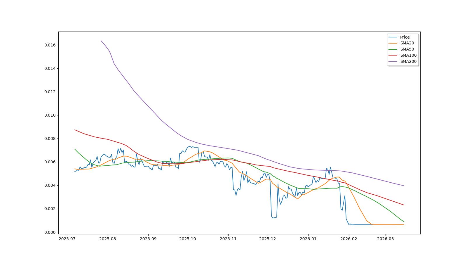 Fyde Simple Moving Averages