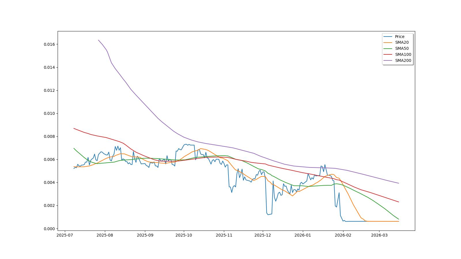 Fyde Simple Moving Averages