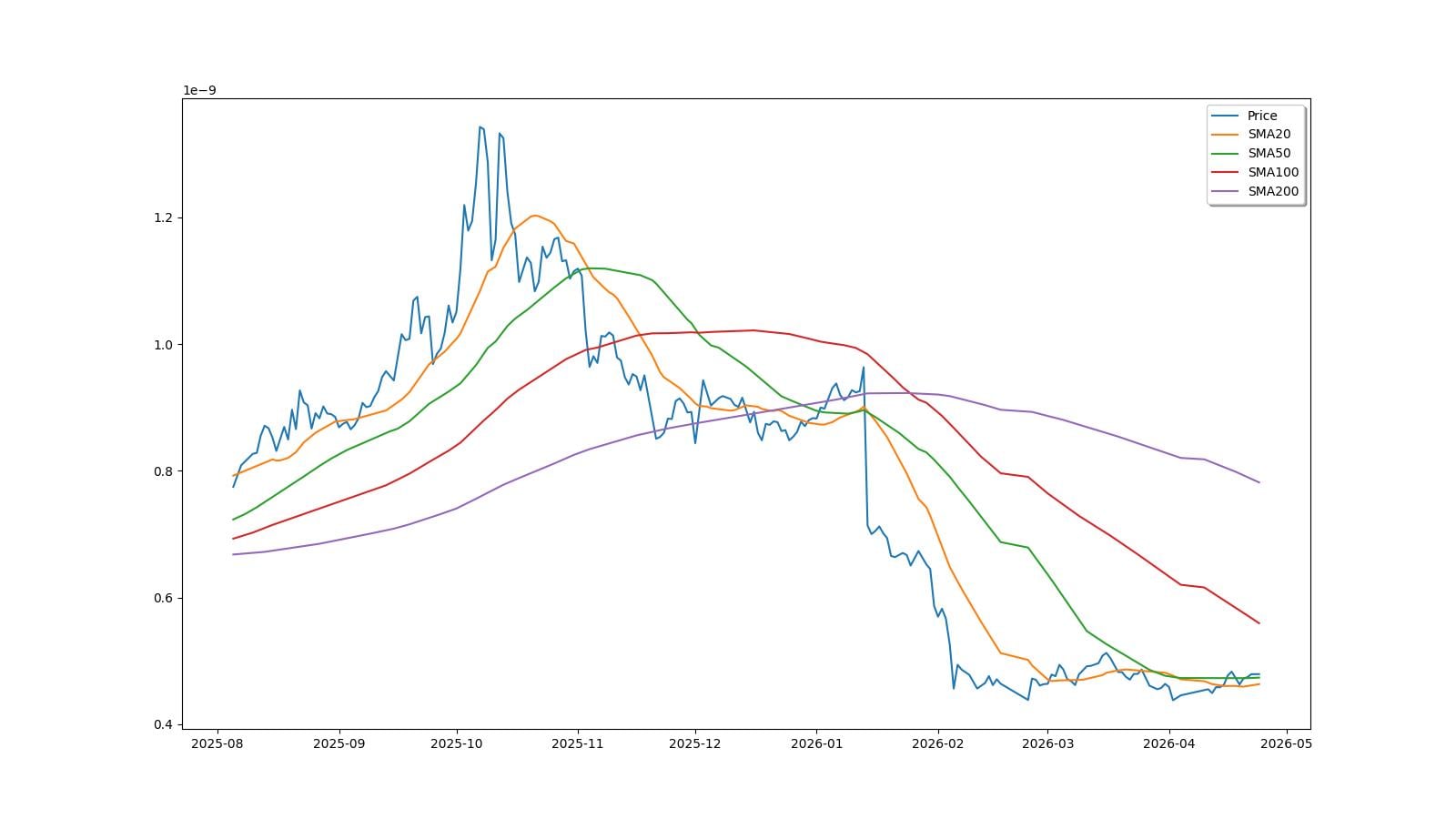 Gabecoin Simple Moving Averages