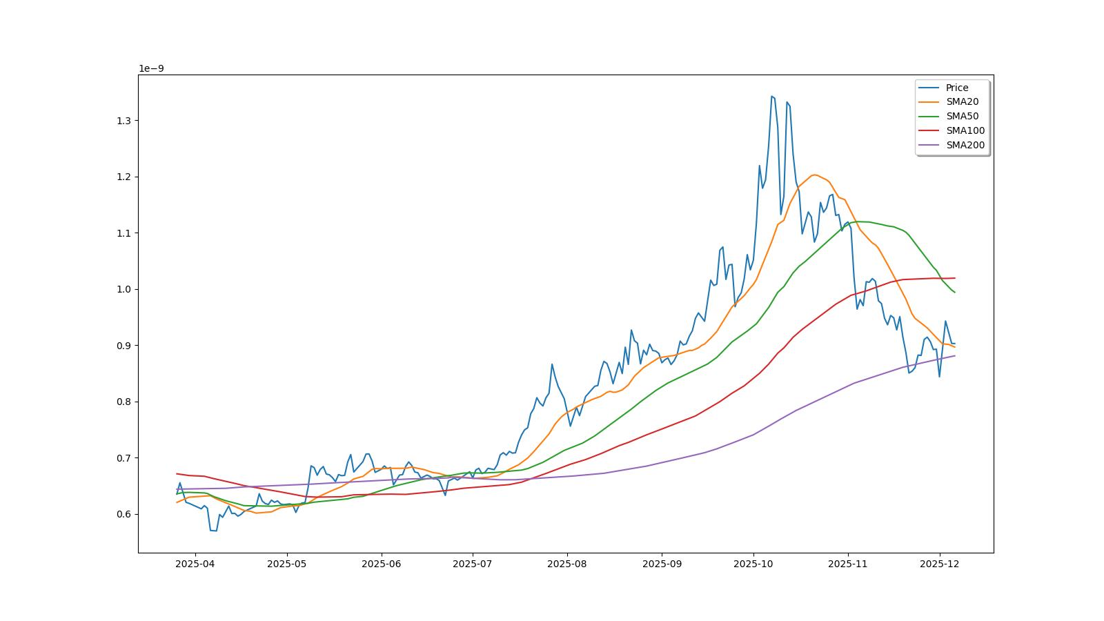 Gabecoin Simple Moving Averages